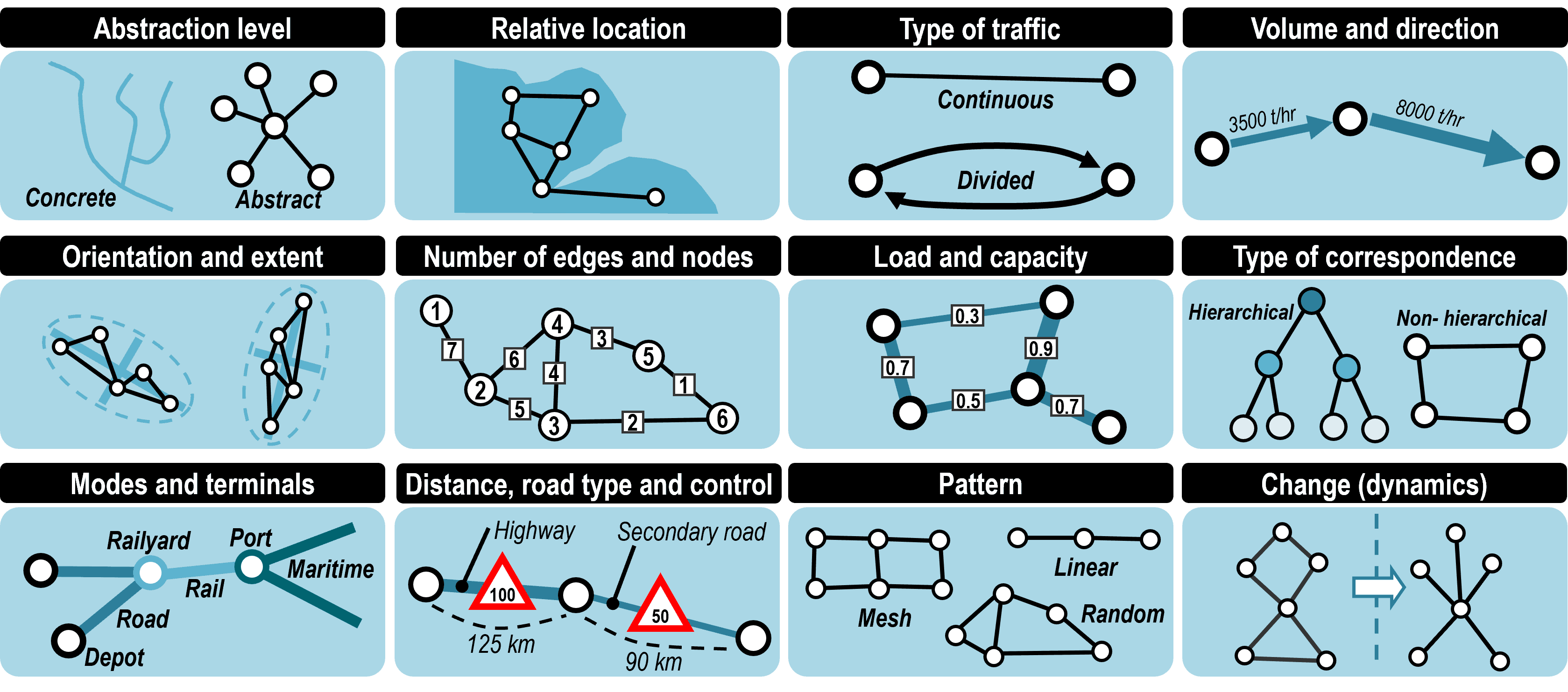 A Typology of Transportation Networks | The Geography of Transport Systems