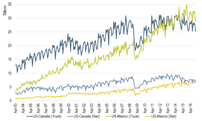 Monthly Value of Surface Trade between the United States, Canada and ...