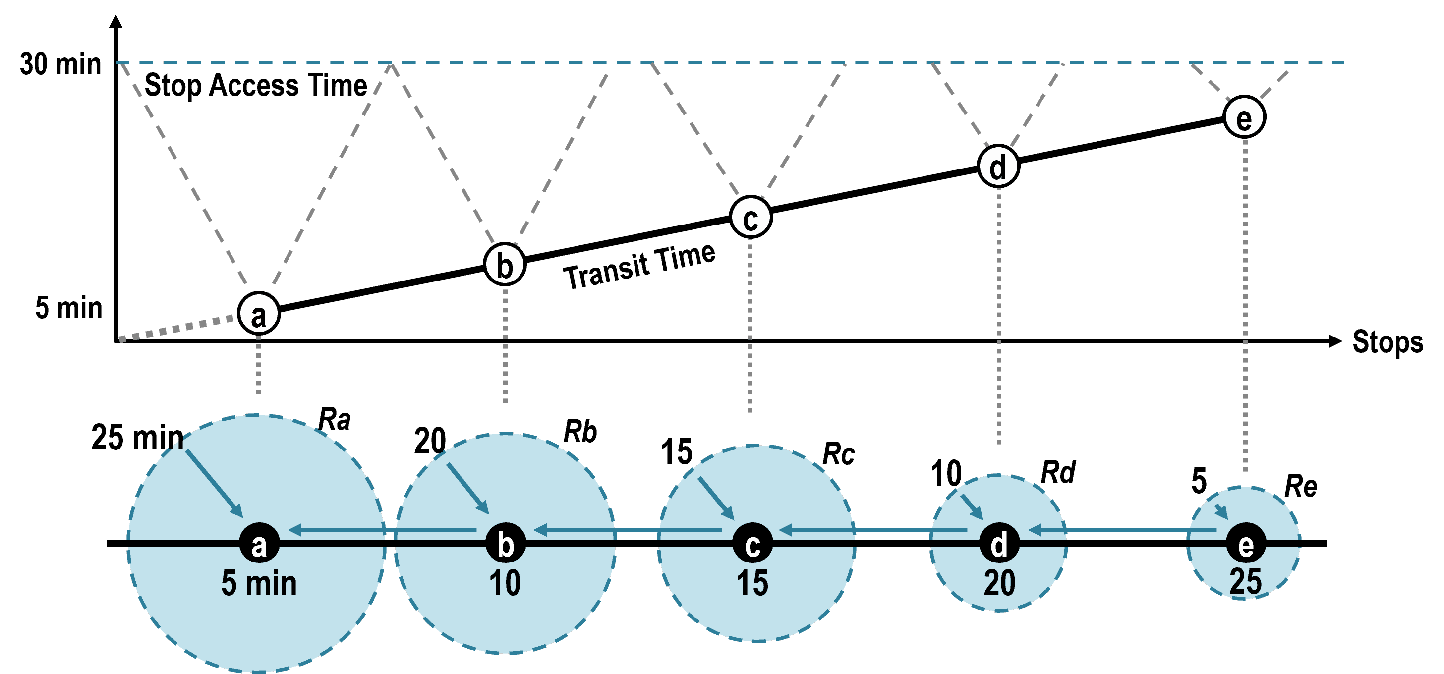 Accessibility Along A Transit Line The Geography Of Transport Systems