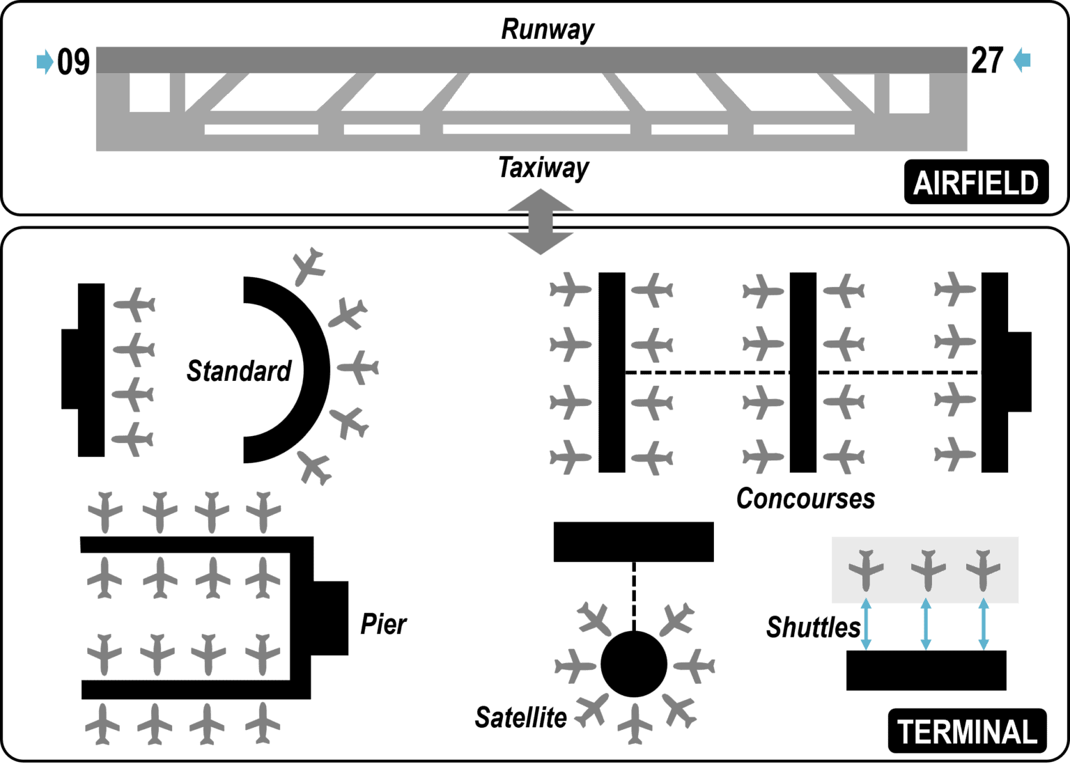 Airport Components and Terminal Configurations | The Geography of ...