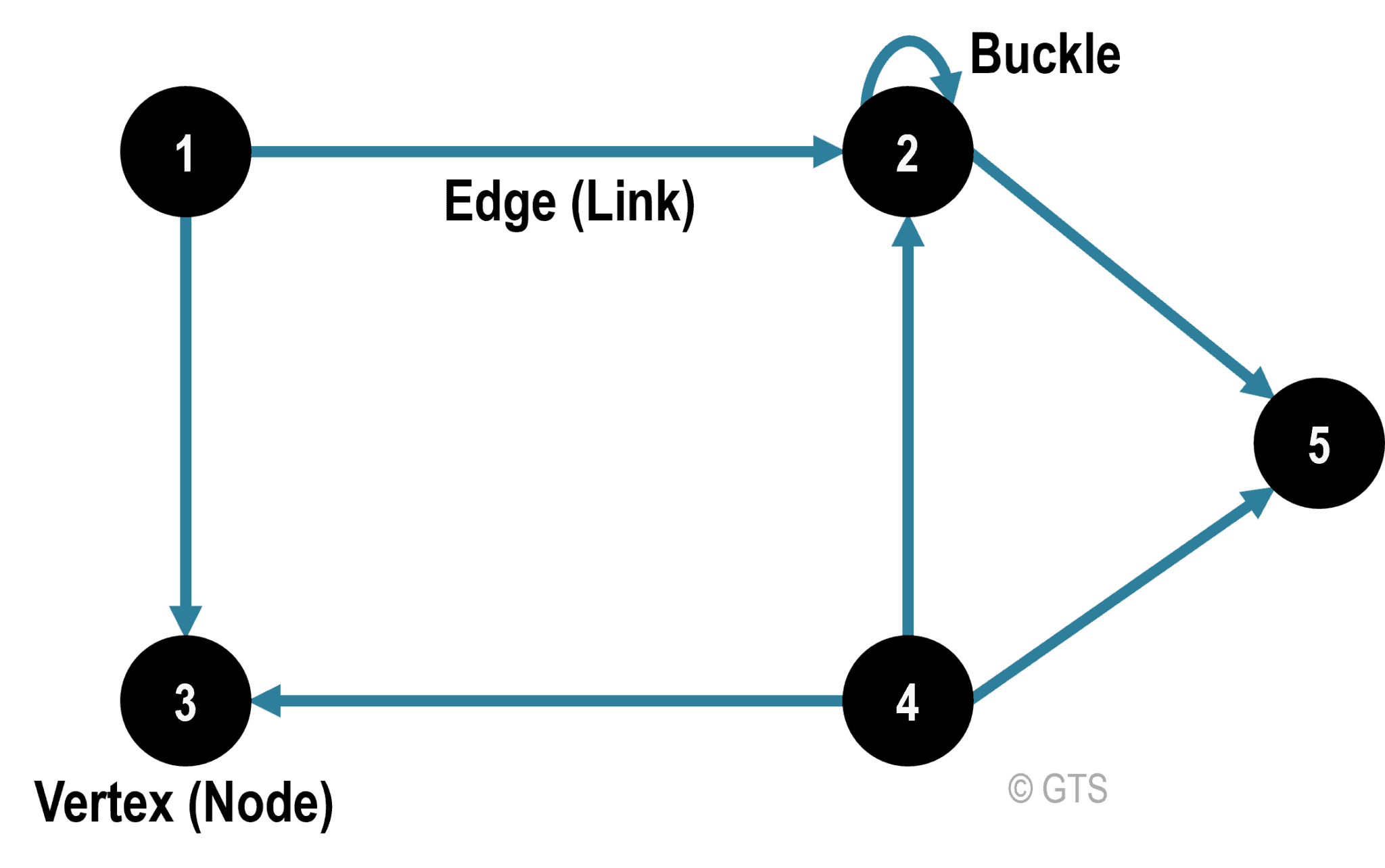 A.5 – Graph Theory: Definition and Properties | The Geography of ...
