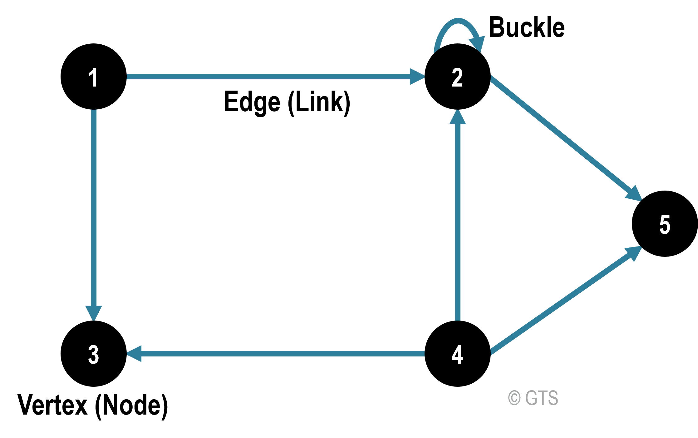 A.5 – Graph Theory: Definition and Properties | The Geography of ...