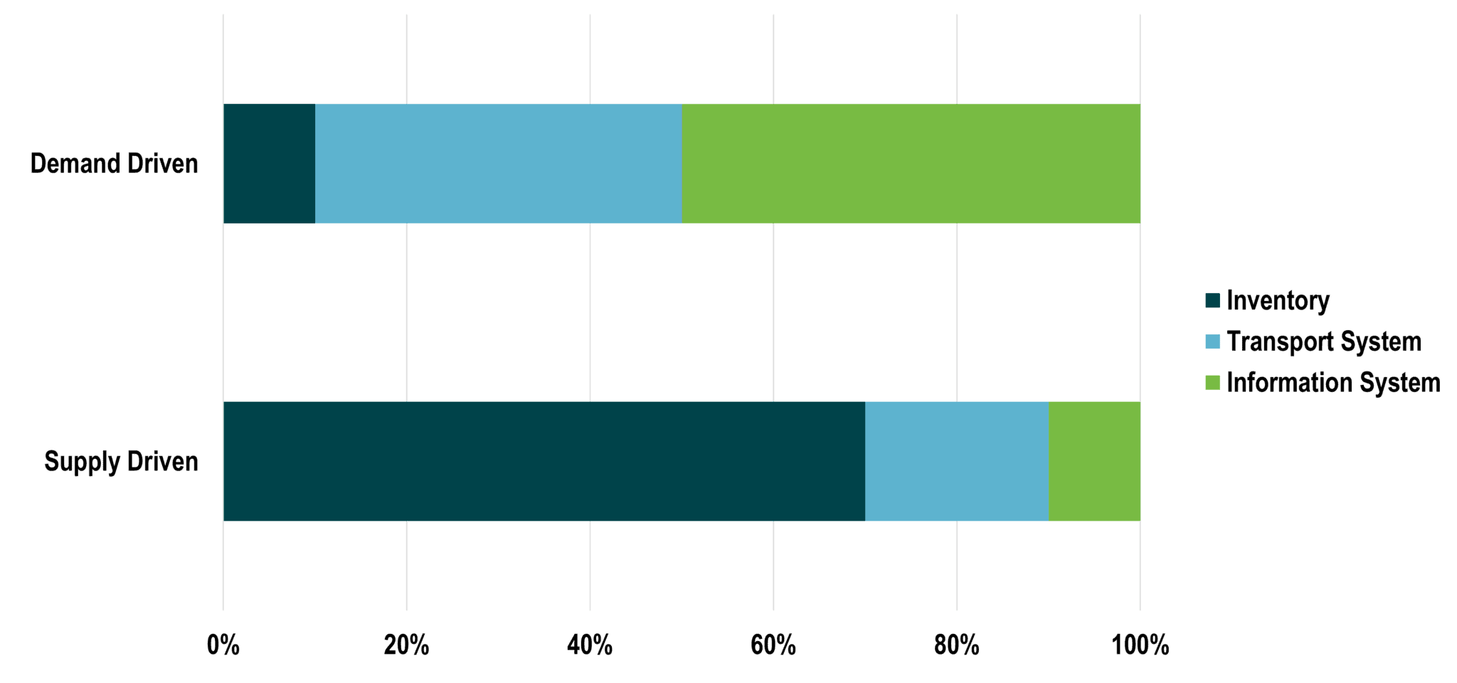 Changes in the Logistical Orientation of Distribution Systems | The ...