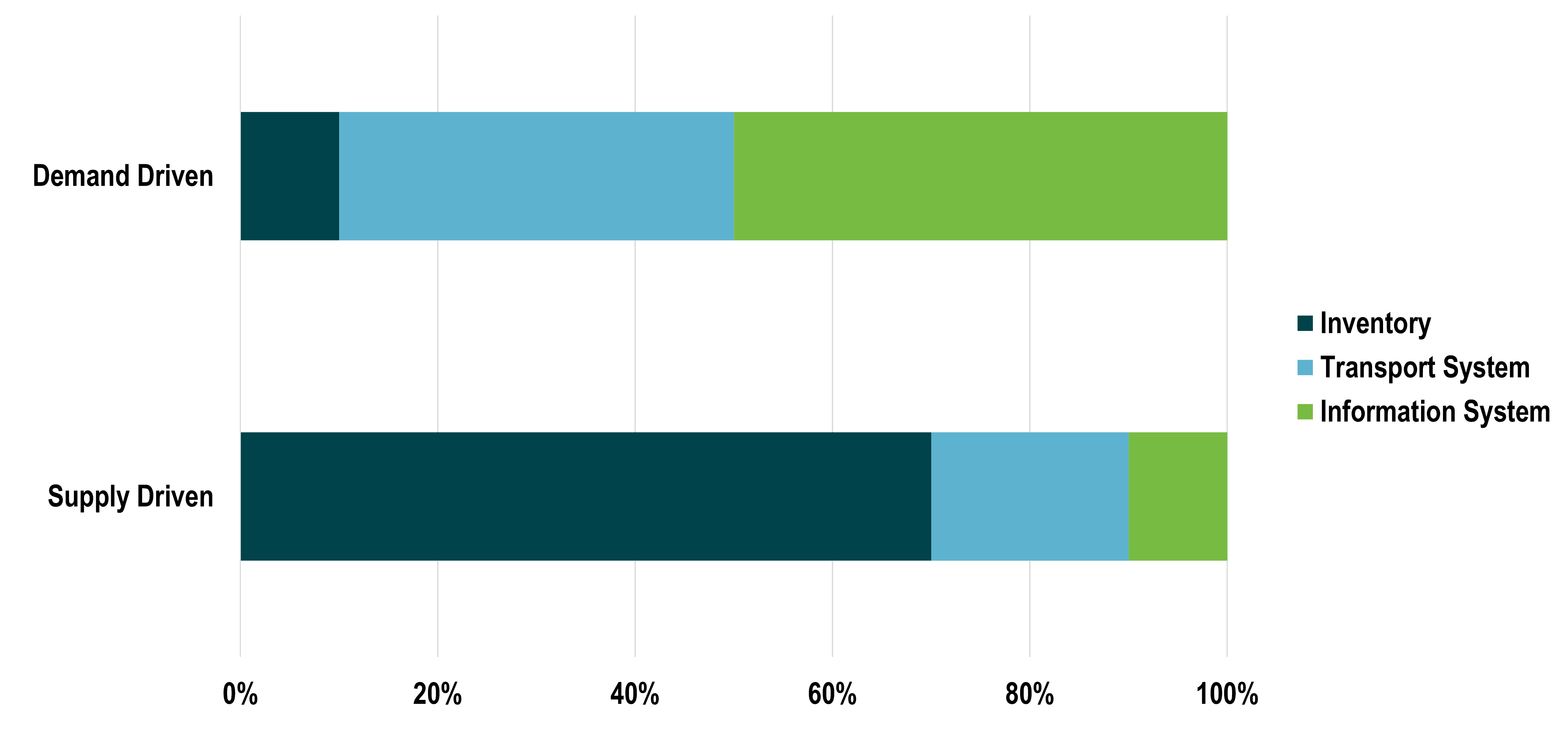 Changes in the Logistical Orientation of Distribution Systems | The ...