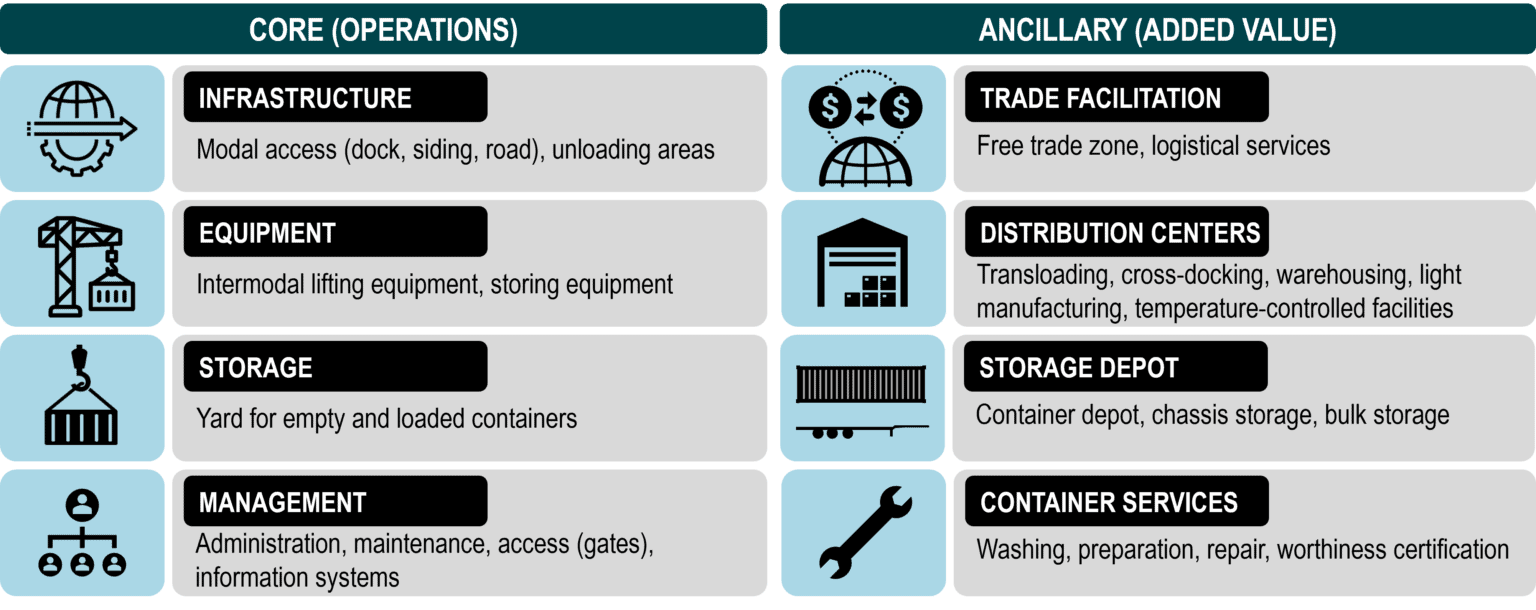 6.1 – The Function of Transport Terminals | The Geography of Transport ...