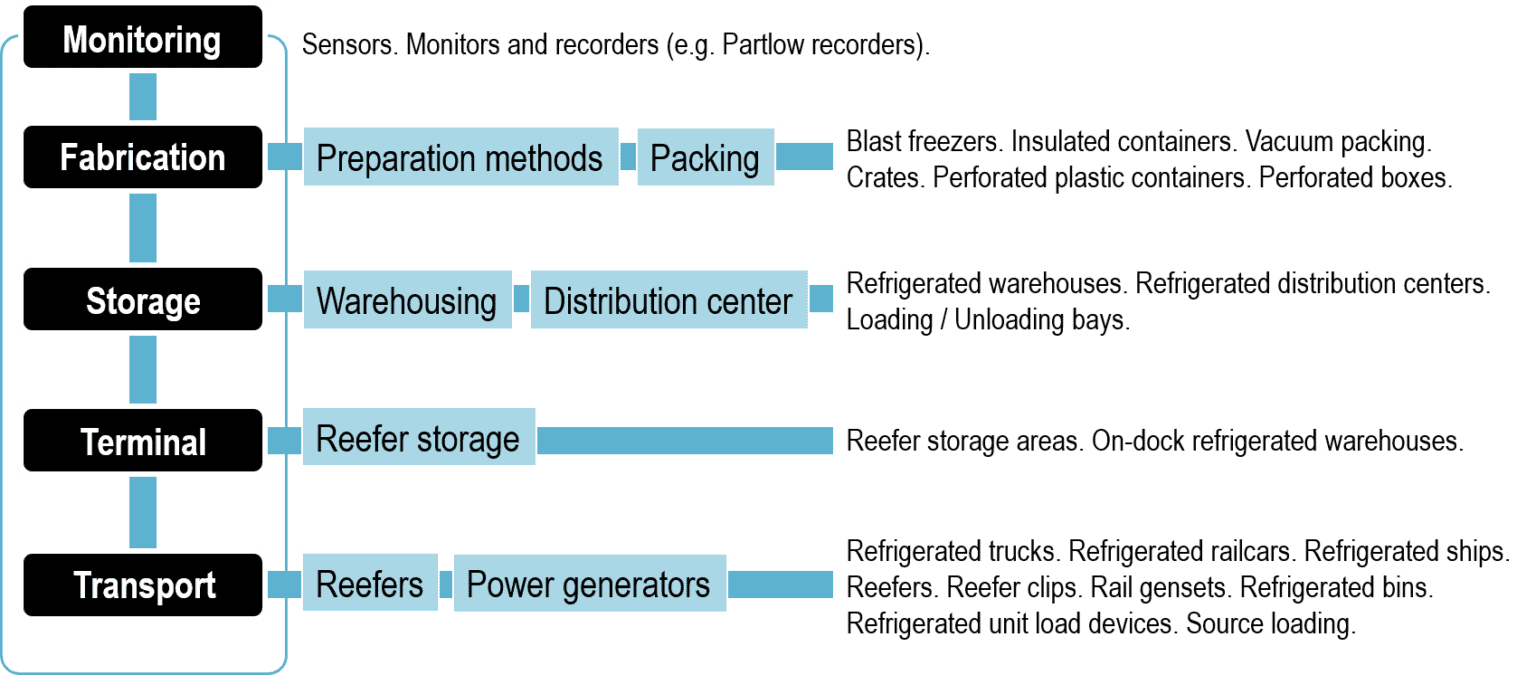 B.9 – The Cold Chain and its Logistics | The Geography of Transport Systems