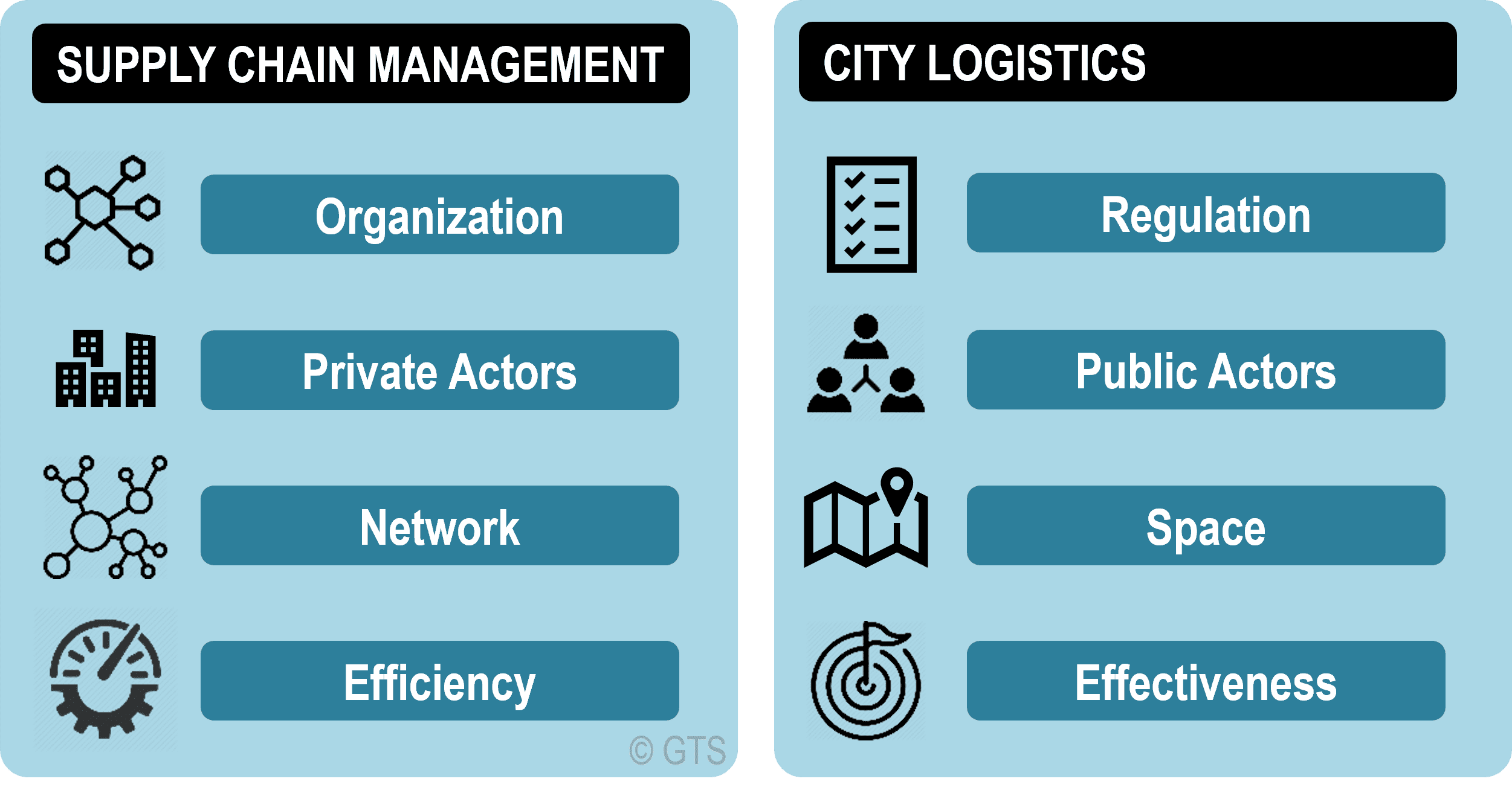 Supply Chain Logistics