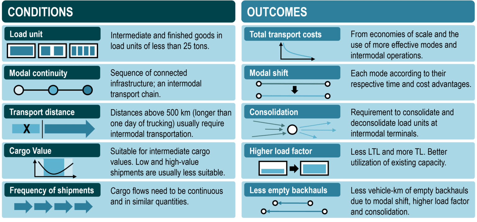 5.6 – Intermodal Transportation and Containerization | The Geography of ...