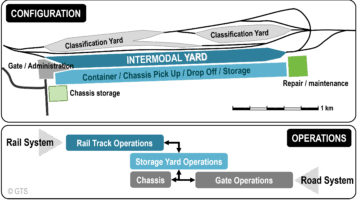 Configuration of a Rail Intermodal Container Terminal | The Geography ...