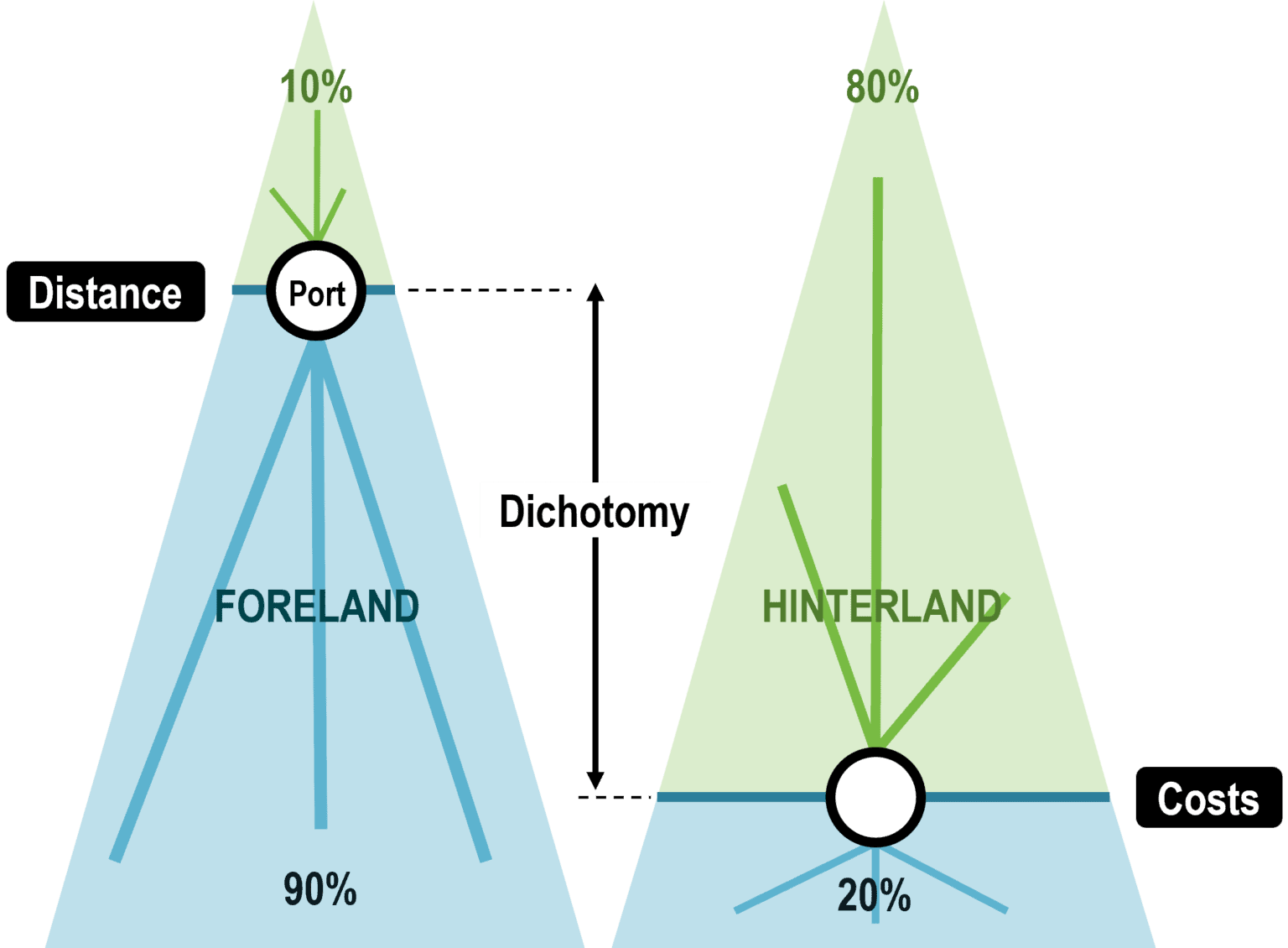 6.2 – Transport Terminals and Hinterlands | The Geography of Transport ...