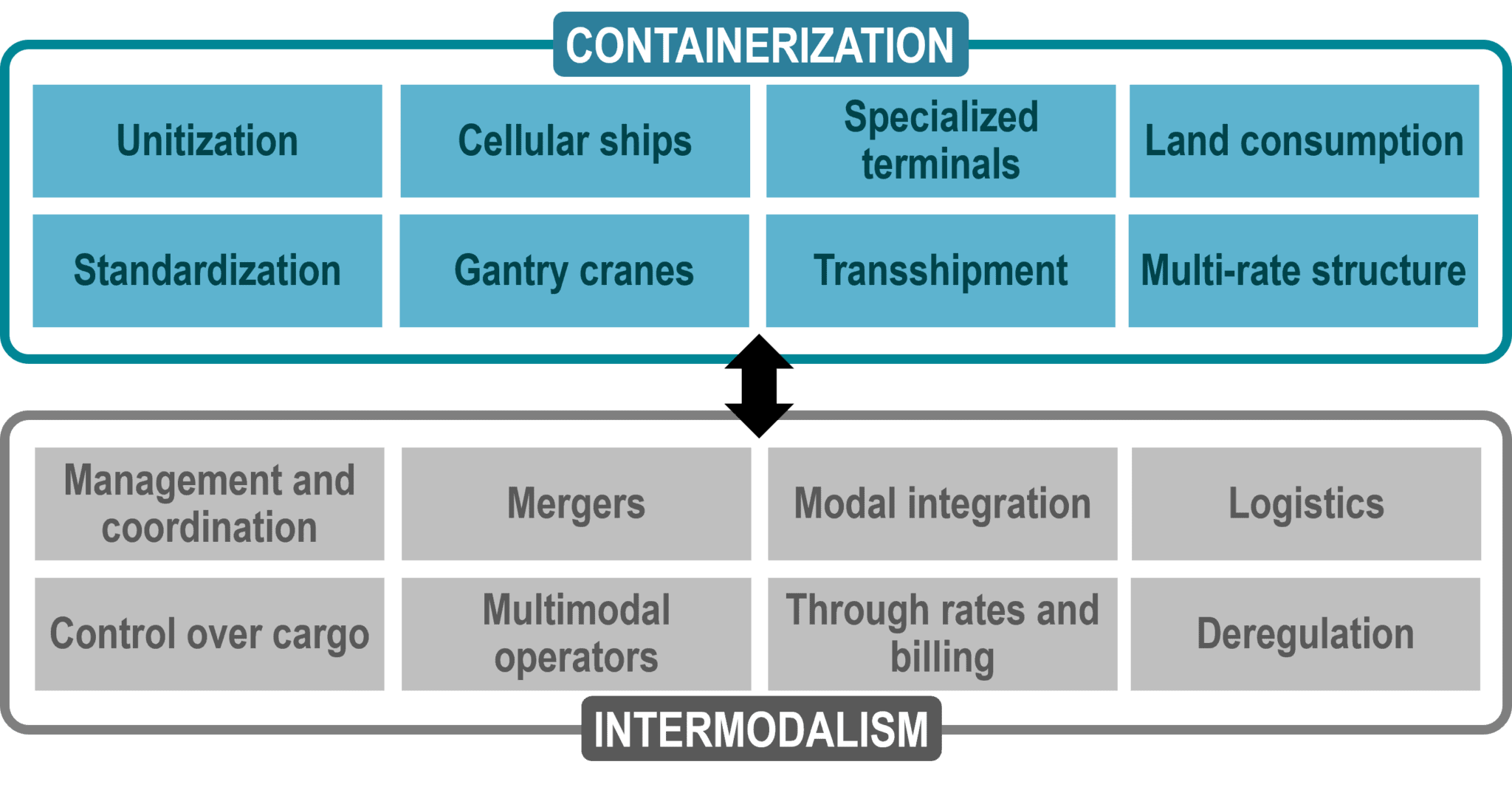 5.6 – Intermodal Transportation and Containerization | The Geography of ...