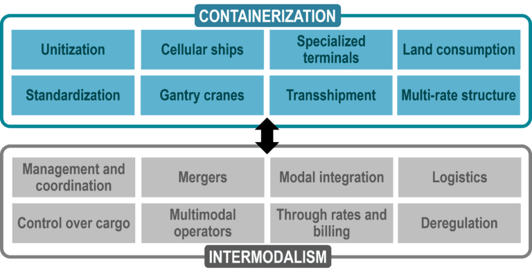 5.6 – Intermodal Transportation and Containerization | The Geography of ...