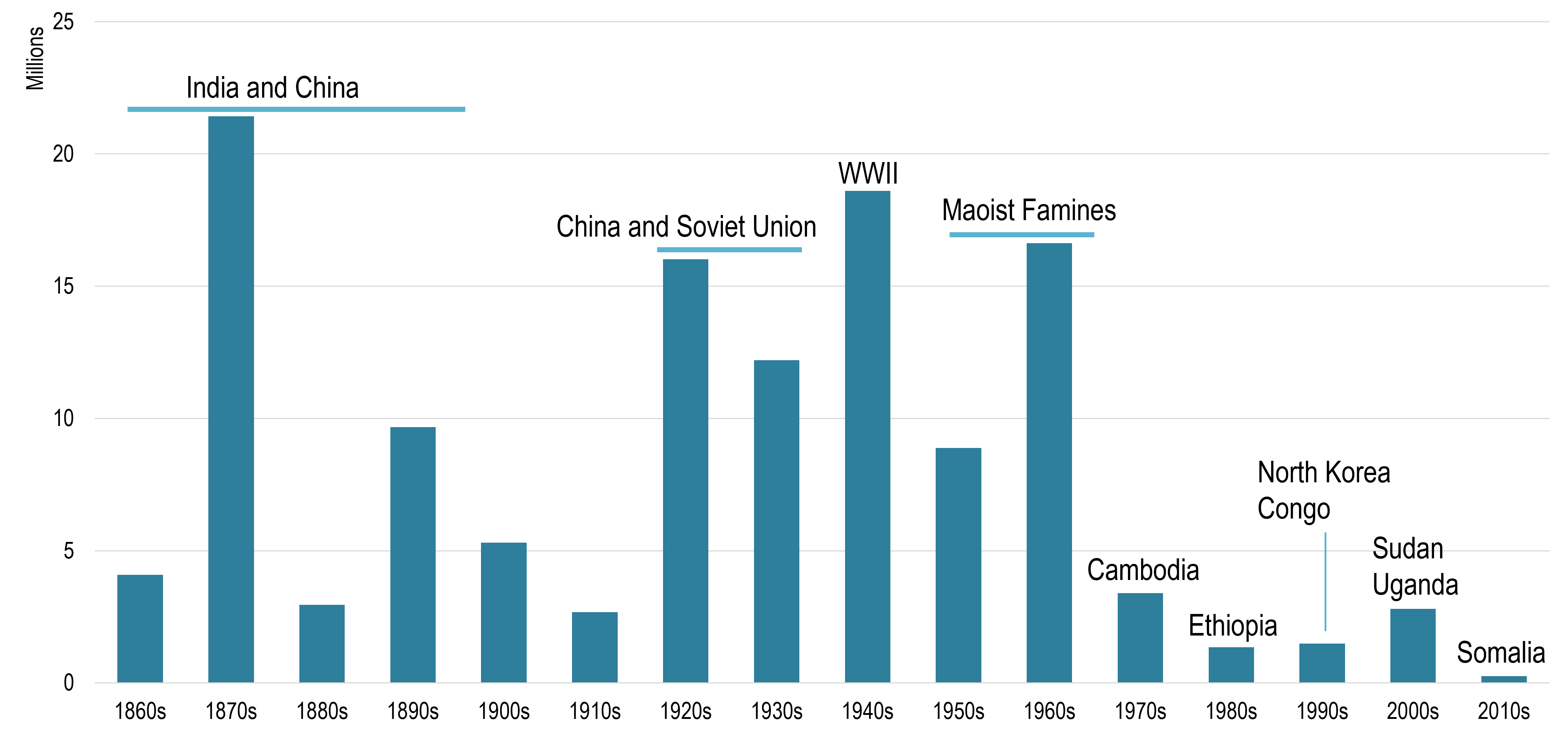 Estimated Famine Victims since the Mid 19th Century | The Geography of ...