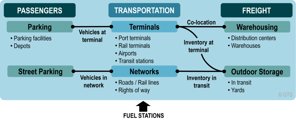 B.15 – Green Logistics | The Geography of Transport Systems