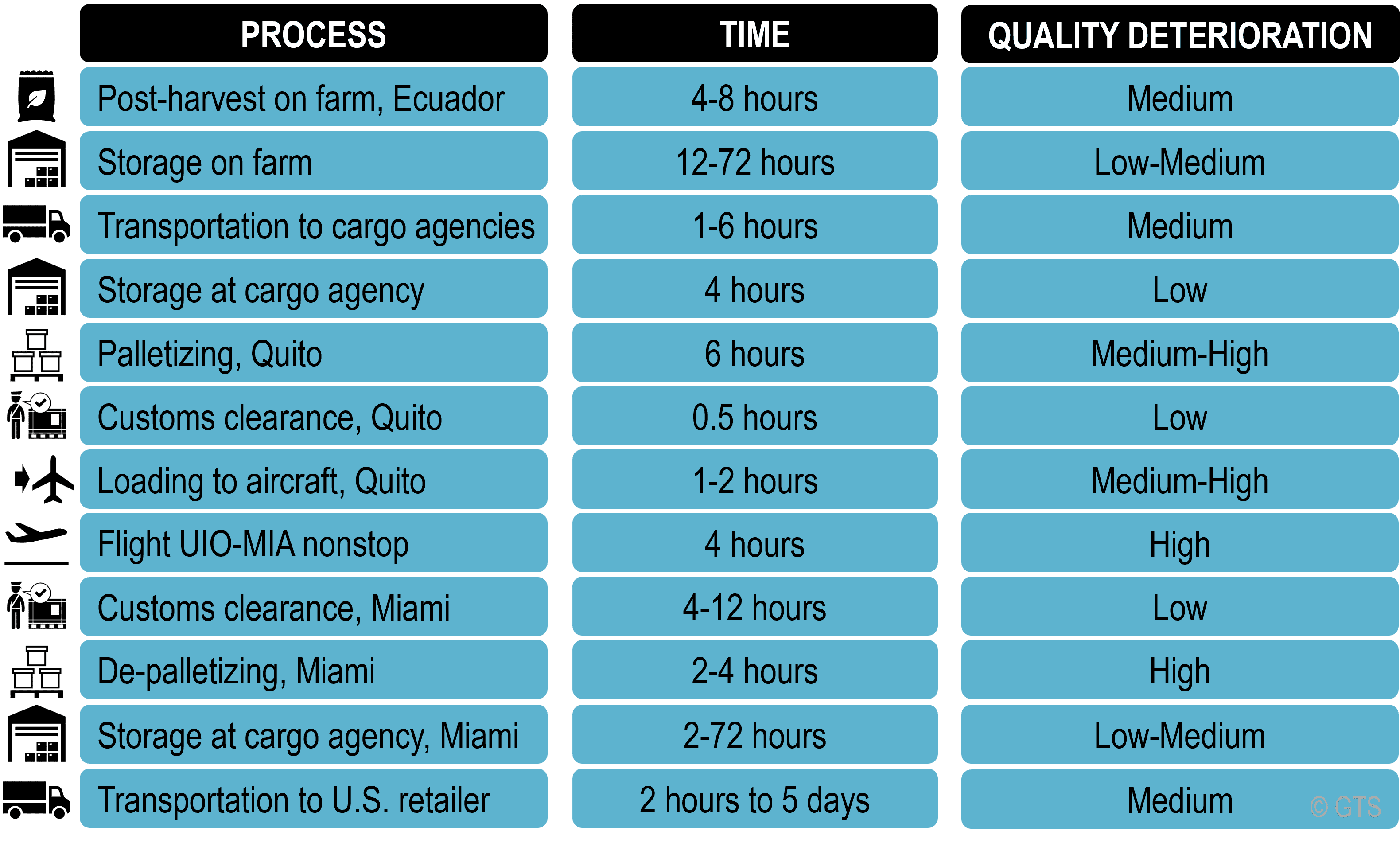 B.9 – The Cold Chain and its Logistics | The Geography of Transport Systems
