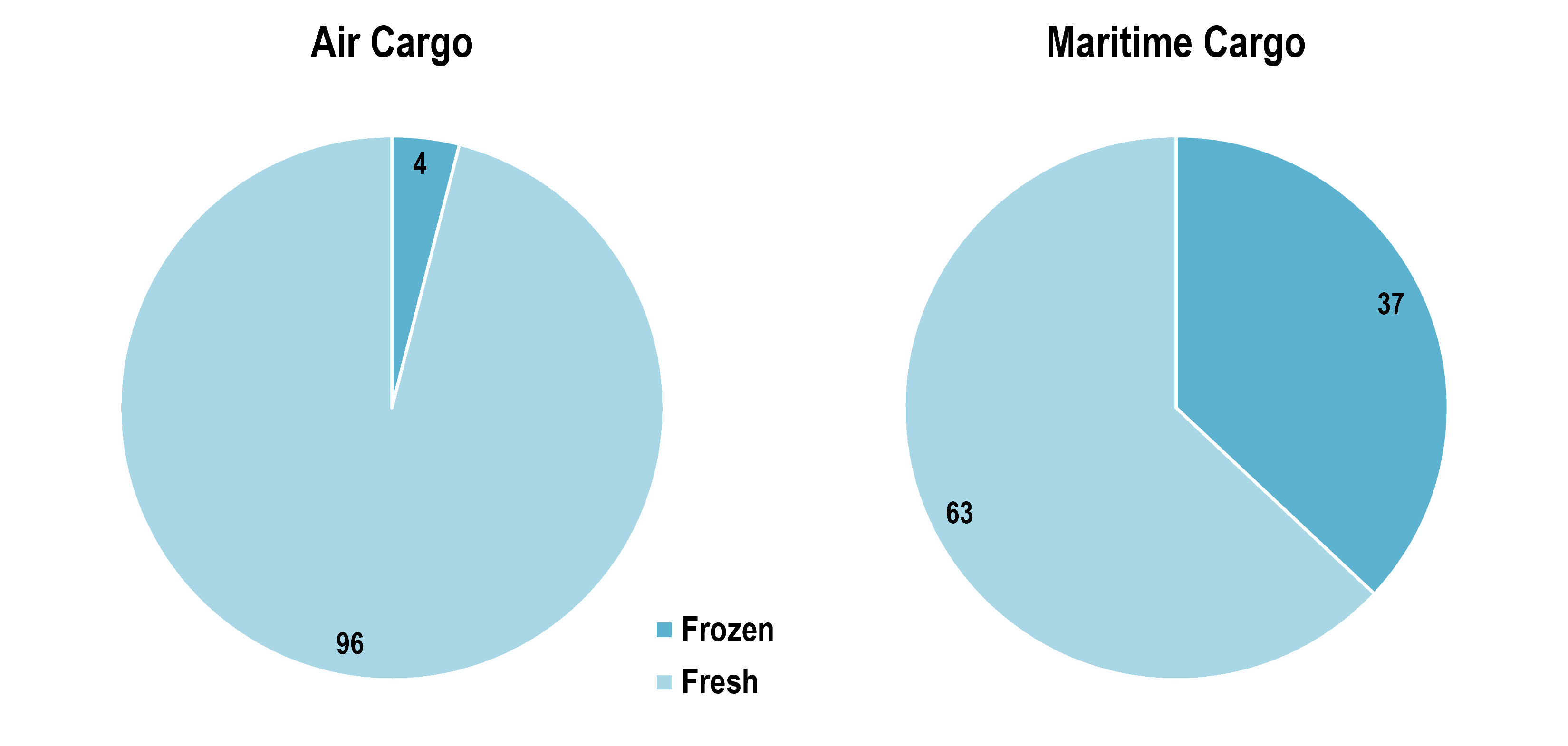 B.9 – The Cold Chain and its Logistics | The Geography of Transport Systems