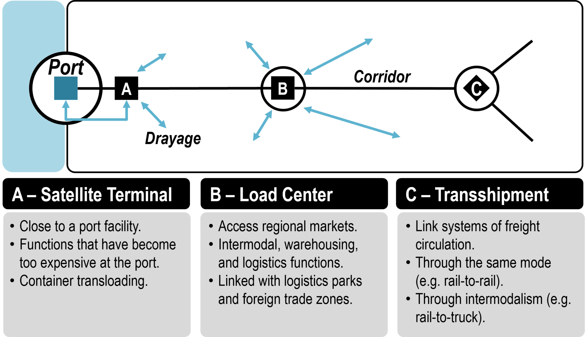 6.2 – Transport Terminals and Hinterlands | The Geography of Transport ...