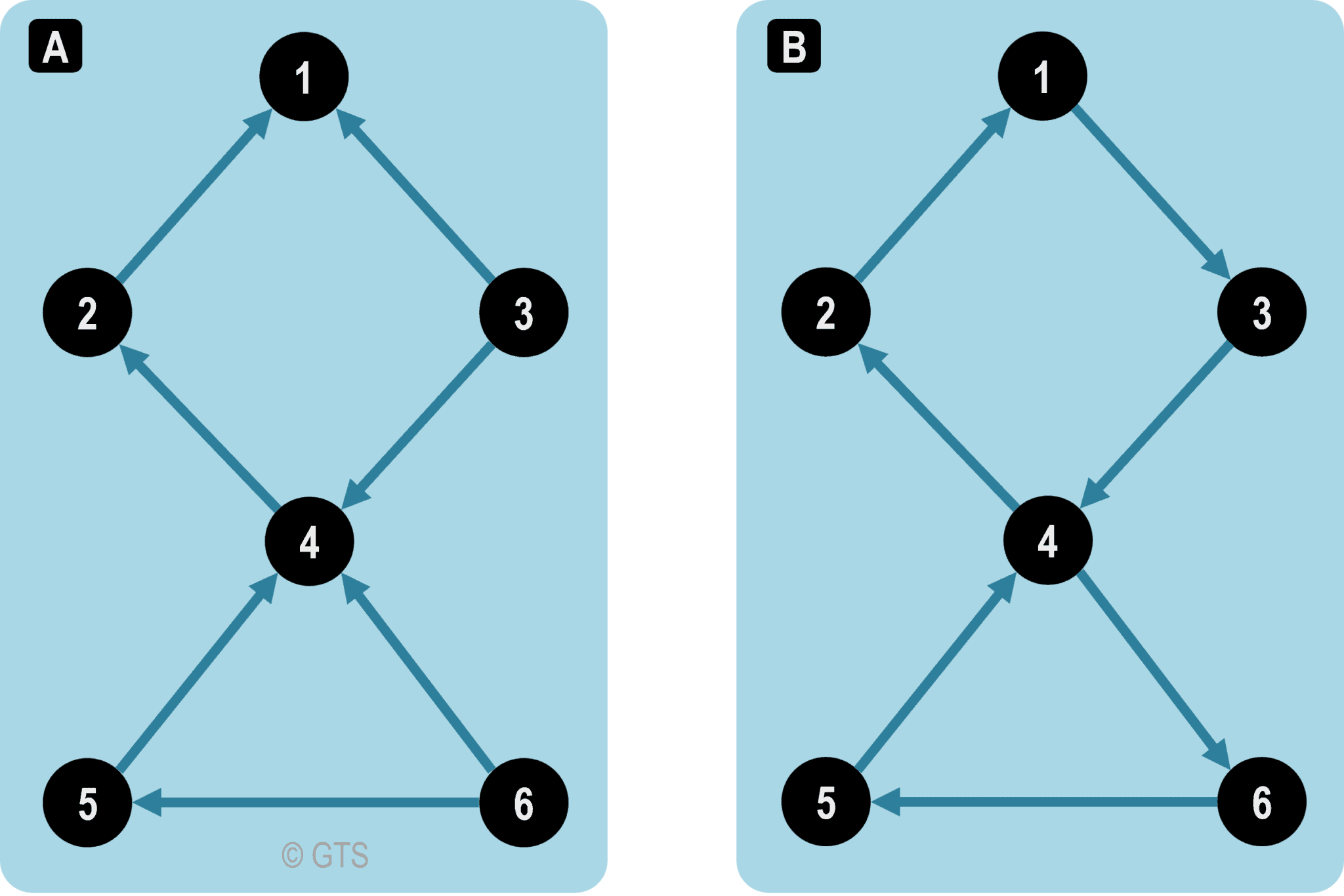 A.5 – Graph Theory: Definition and Properties | The Geography of ...
