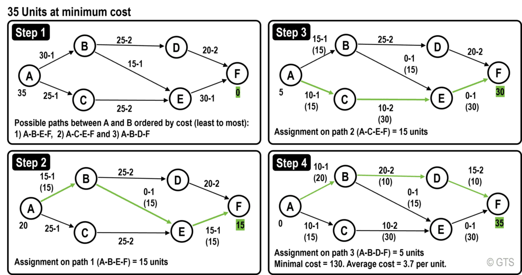 A.8 – Route Selection and Traffic Assignment | The Geography of ...