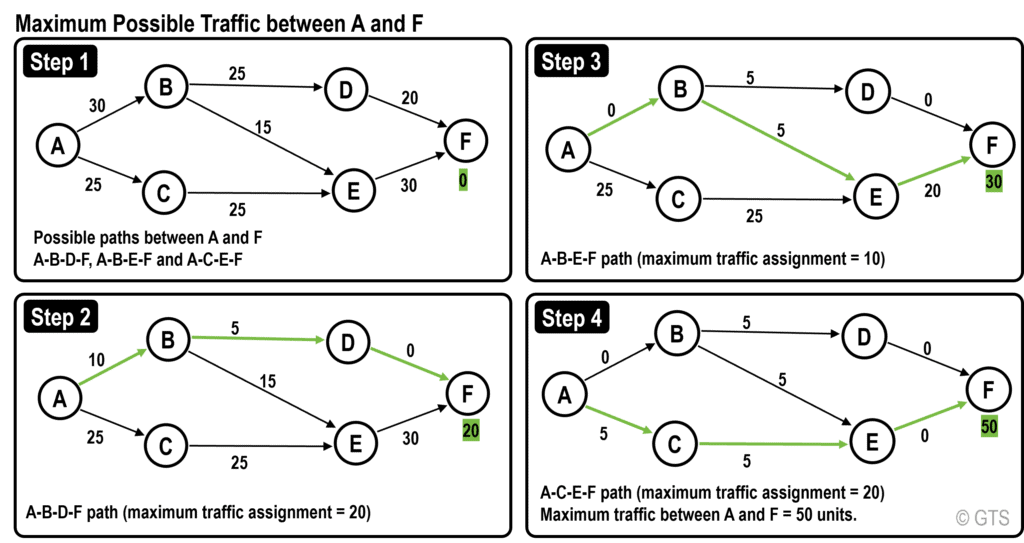 A.8 – Route Selection and Traffic Assignment | The Geography of ...