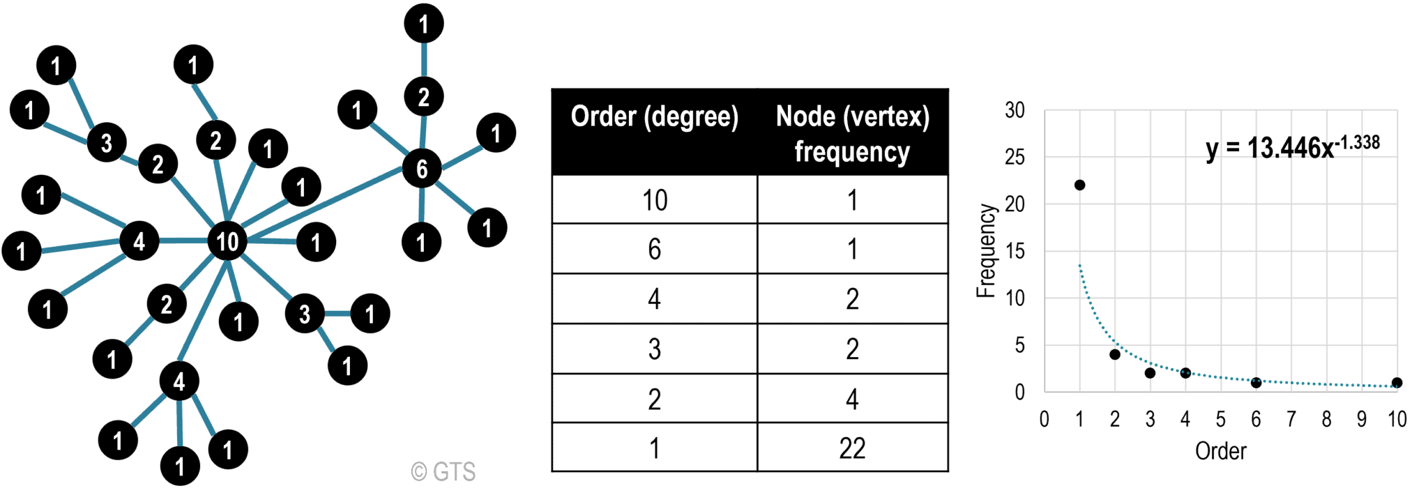 A.6 – Graph Theory: Measures and Indices | The Geography of Transport ...