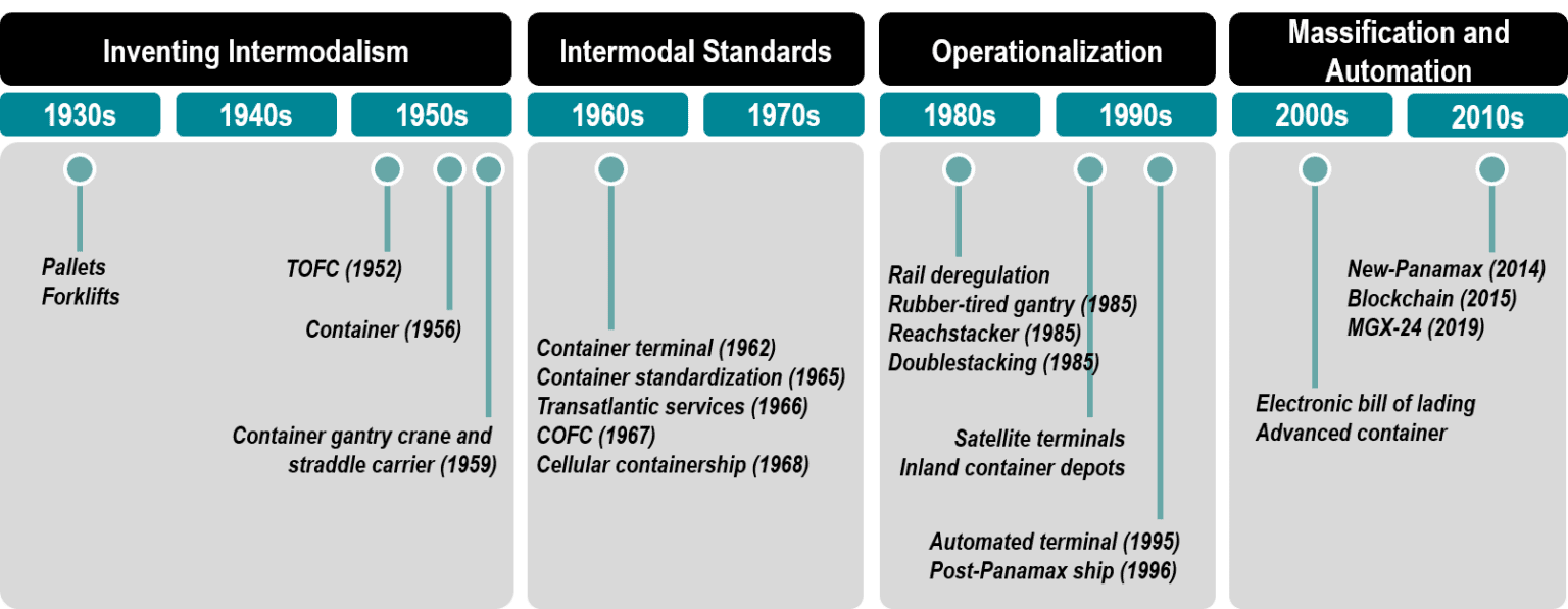 5.6 – Intermodal Transportation and Containerization | The Geography of ...