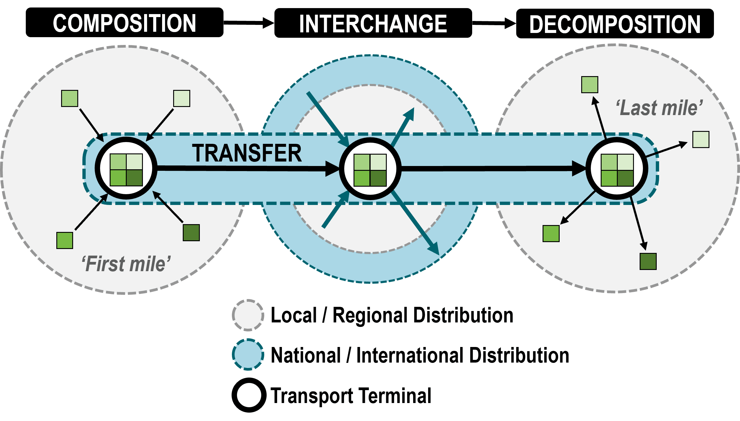 Intermodal Transport Chain The Geography Of Transport Systems