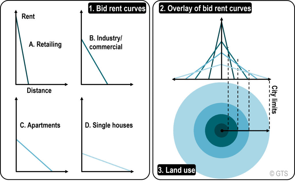 Land Rent and Land Use | The Geography of Transport Systems