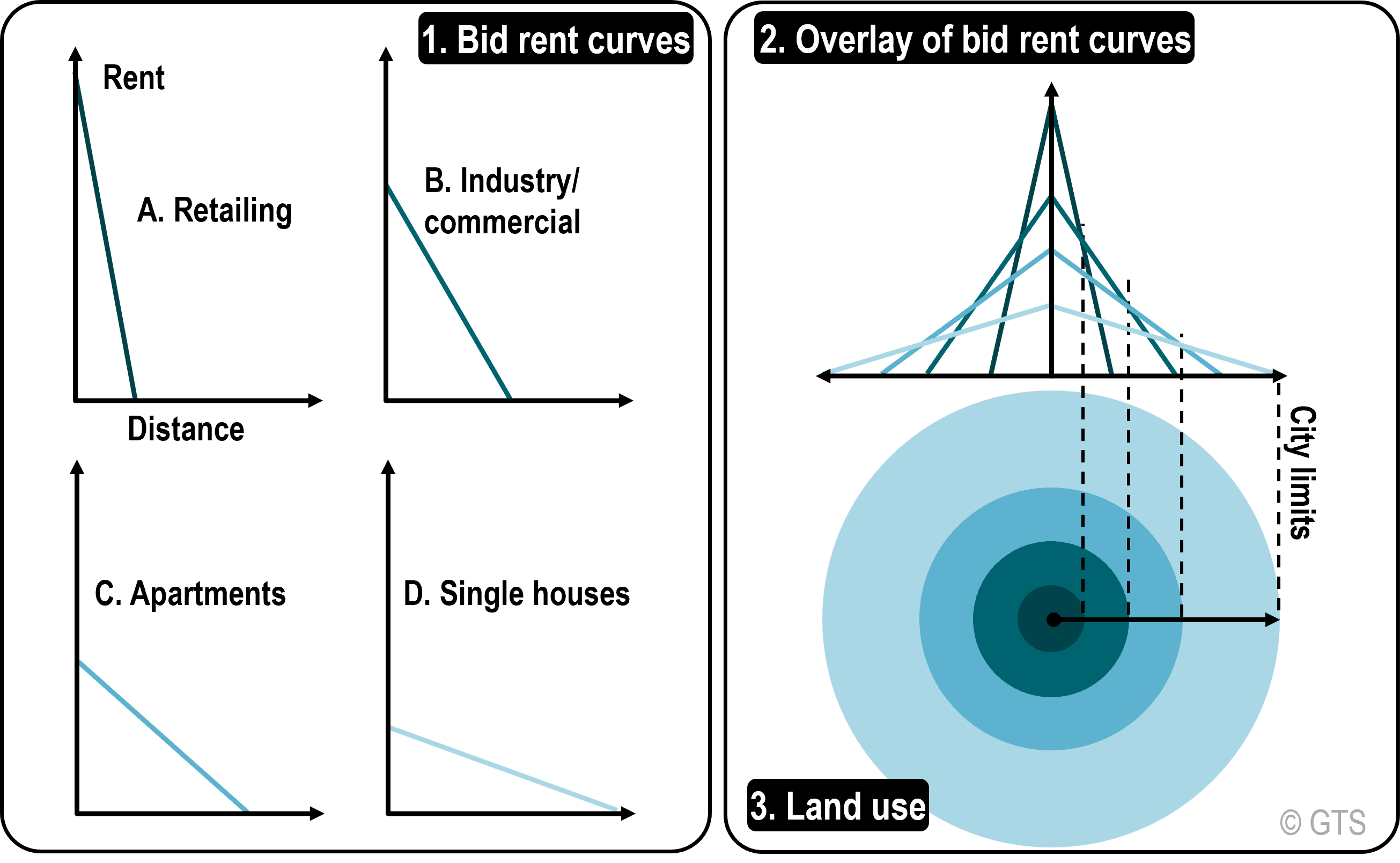 Bid Rent Theory Bid Rent Theory | PPT