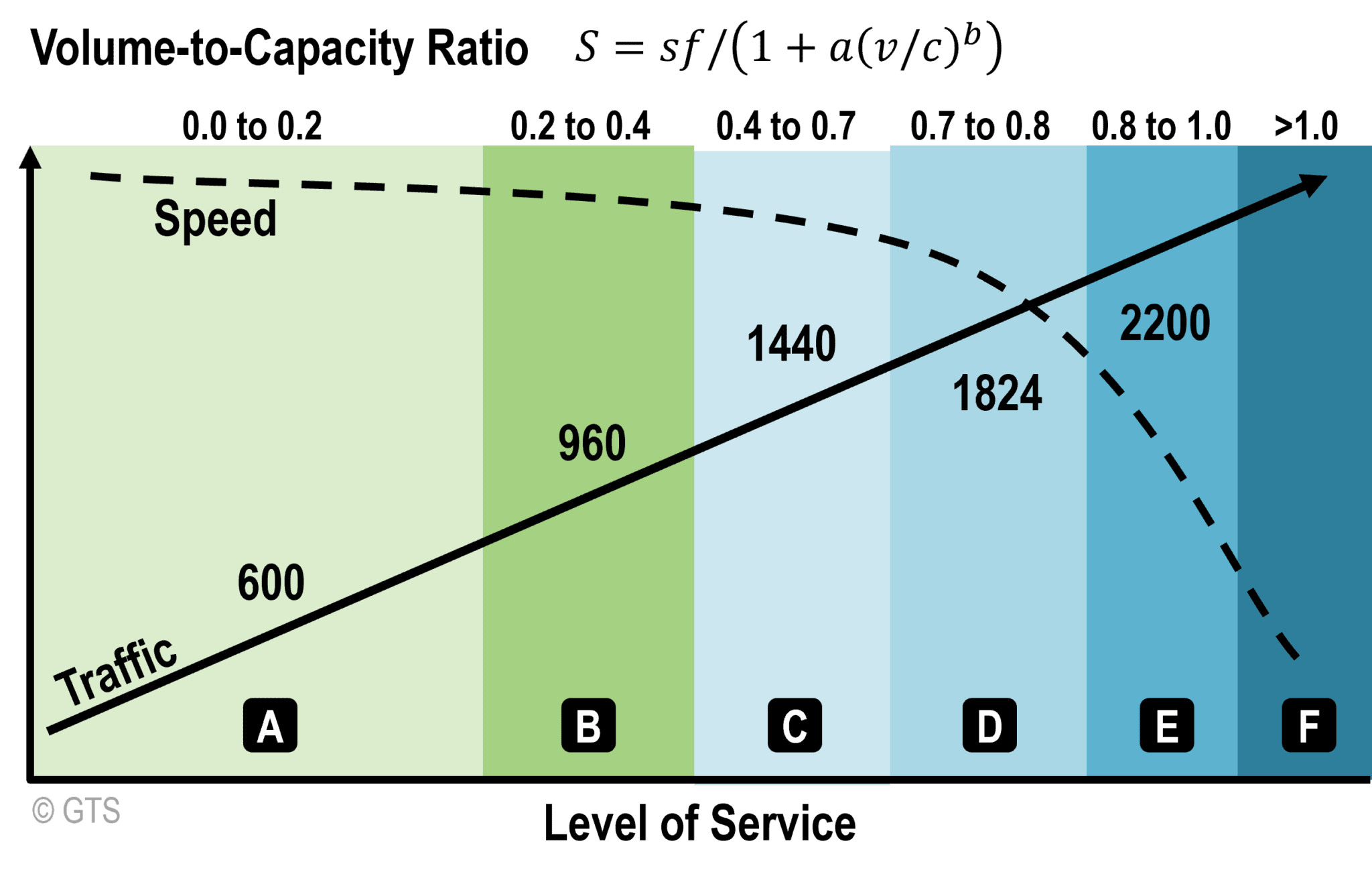 Levels of Service for Road Transportation | The Geography of Transport ...