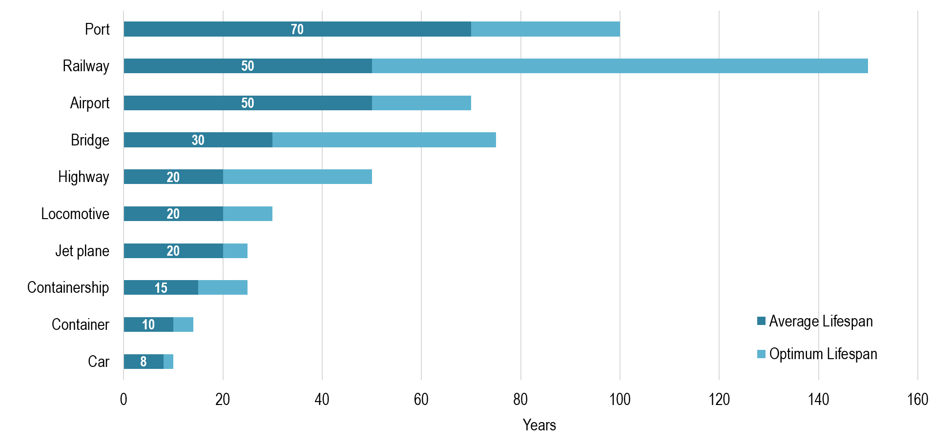 The lifespan of Main Transport Assets | The Geography of Transport Systems