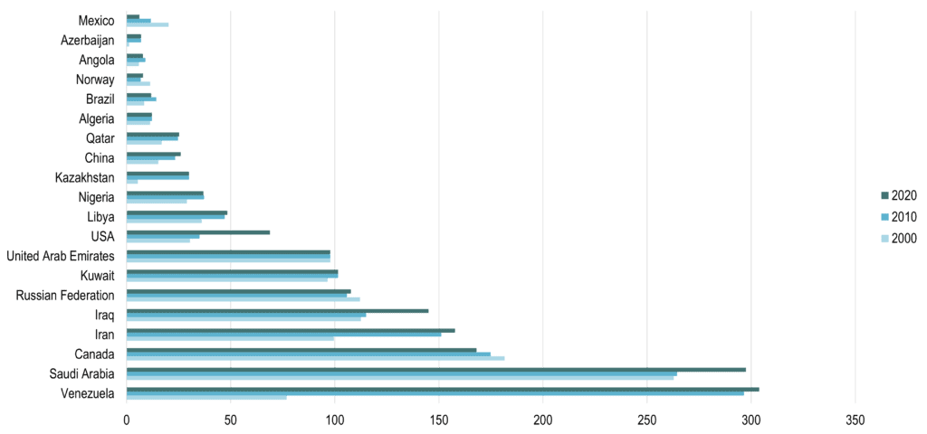 Major Crude Oil Reserves, 2000-2020 | The Geography of Transport Systems