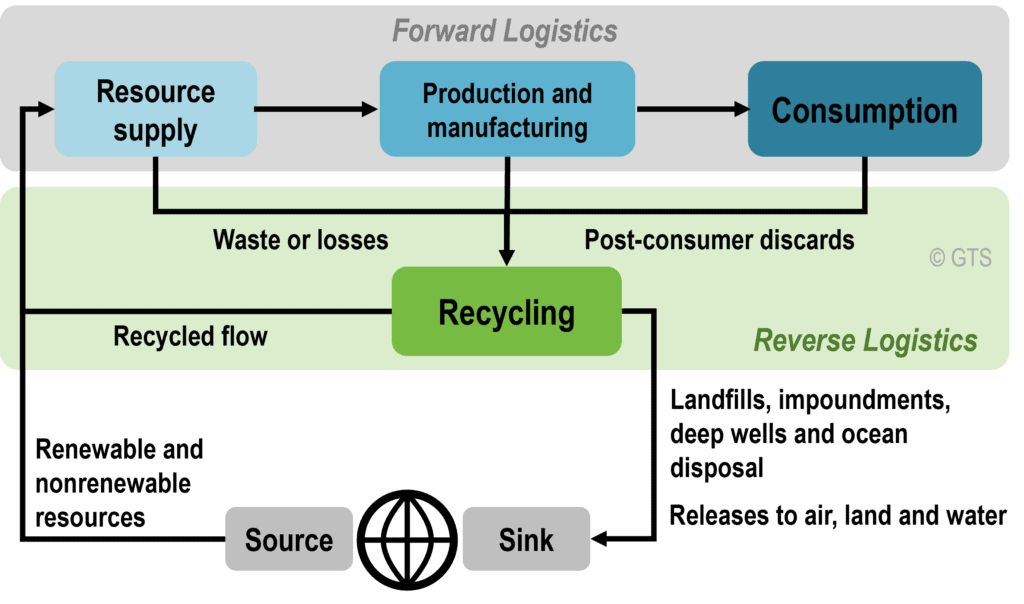 B.15 – Green Logistics | The Geography of Transport Systems