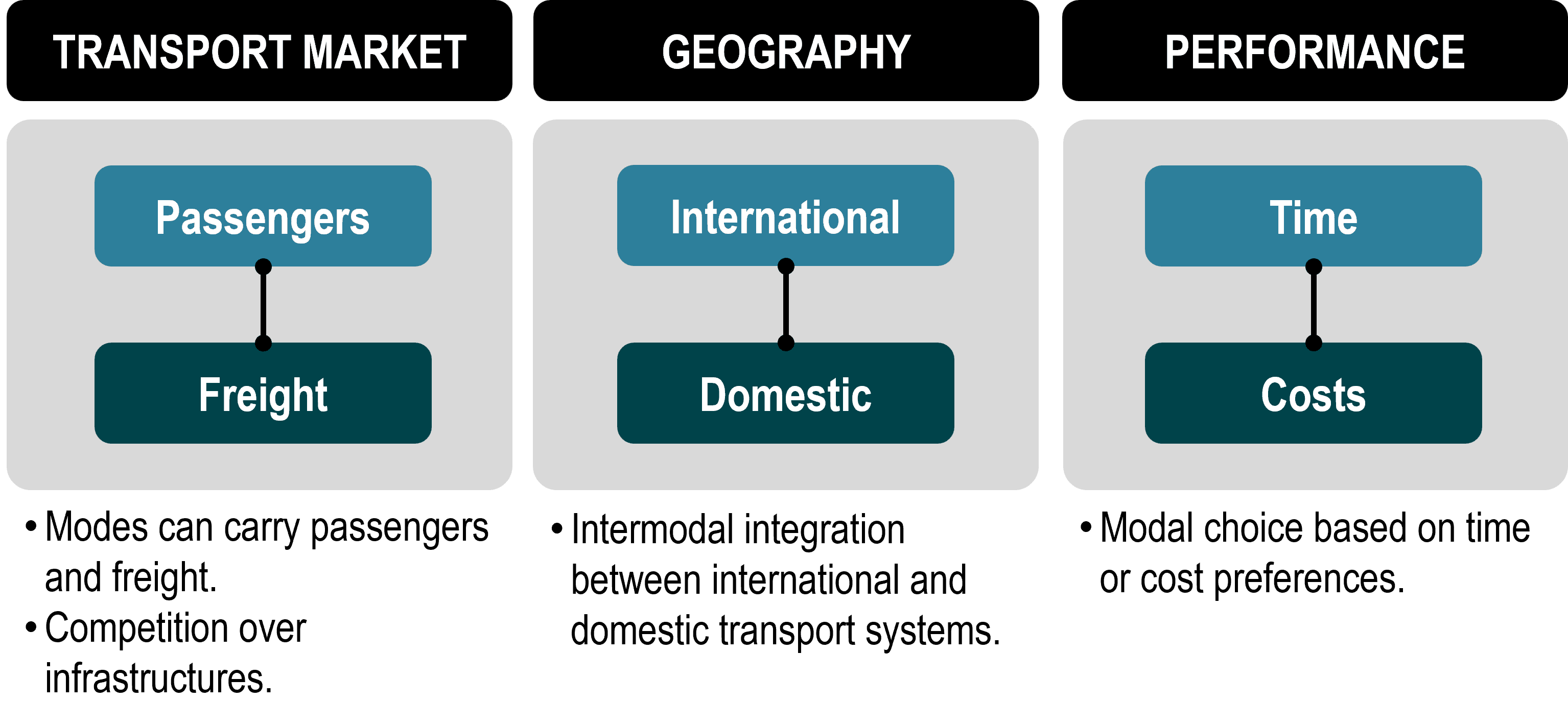 International Transportation Systems