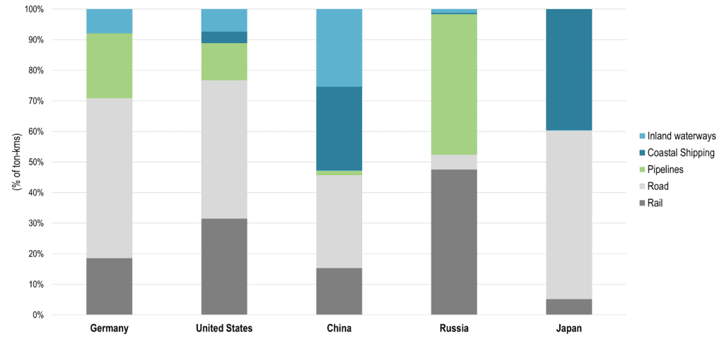 Modal Share of Freight Transportation, Selected Countries, 2020 | The ...