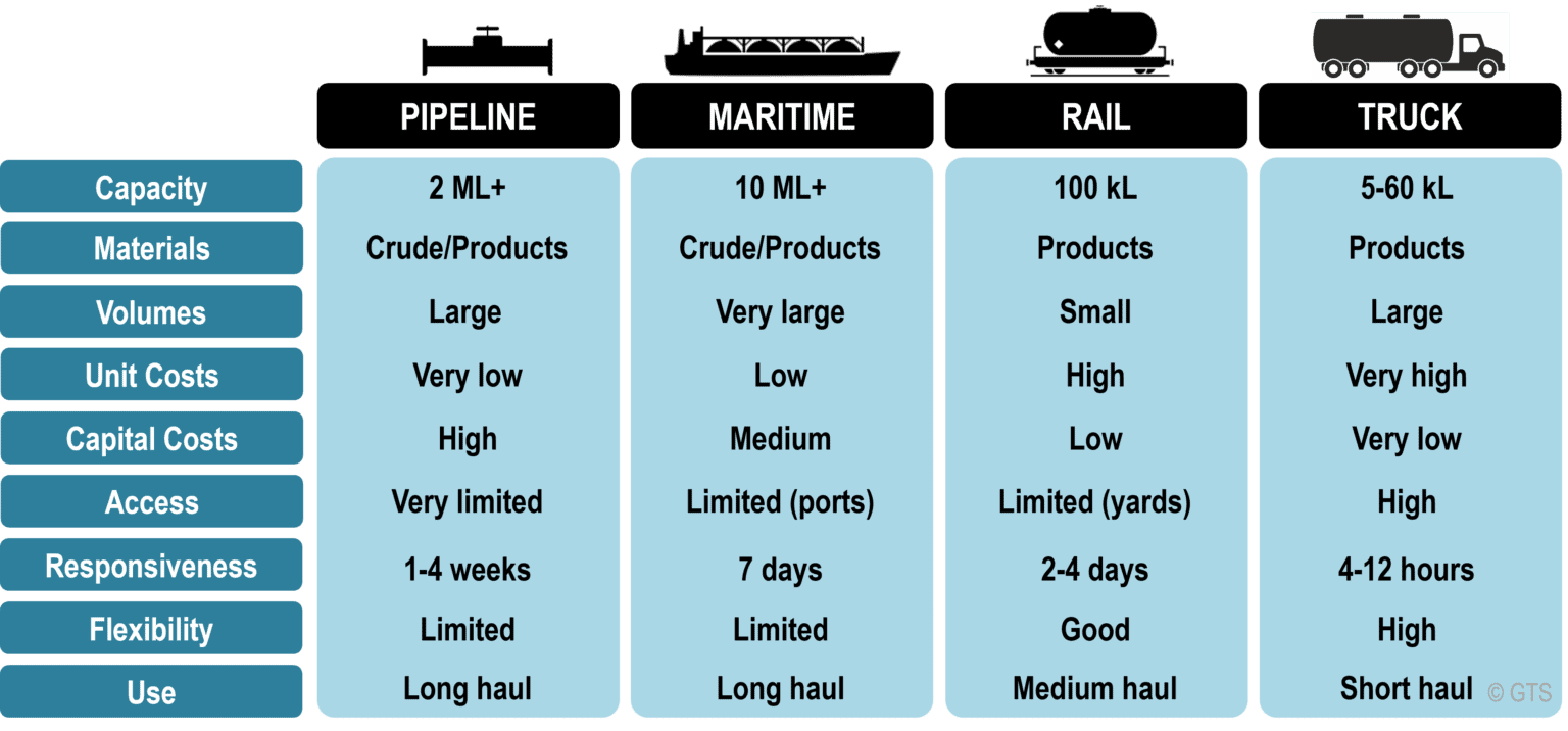 Modes Used for Petroleum Transportation | The Geography of Transport ...