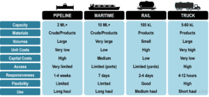 Modes Used for Petroleum Transportation | The Geography of Transport ...