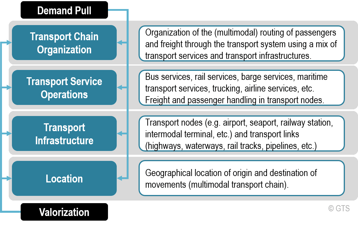 A Multi Layer Perspective About Transport And Economic Development