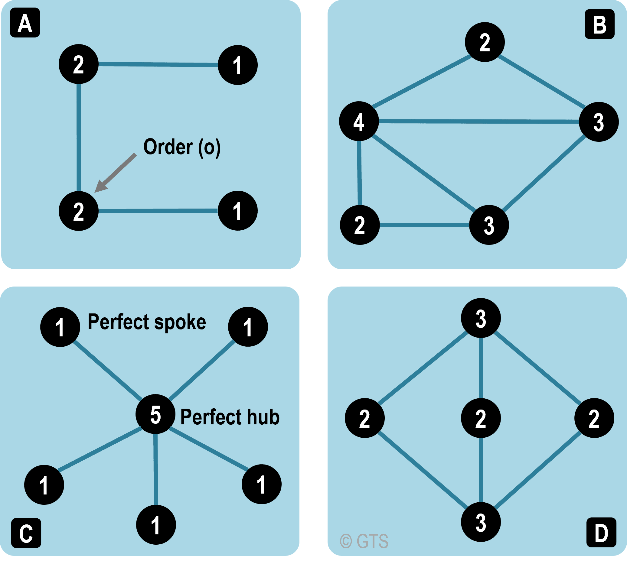 A.6 – Graph Theory: Measures and Indices | The Geography of Transport ...