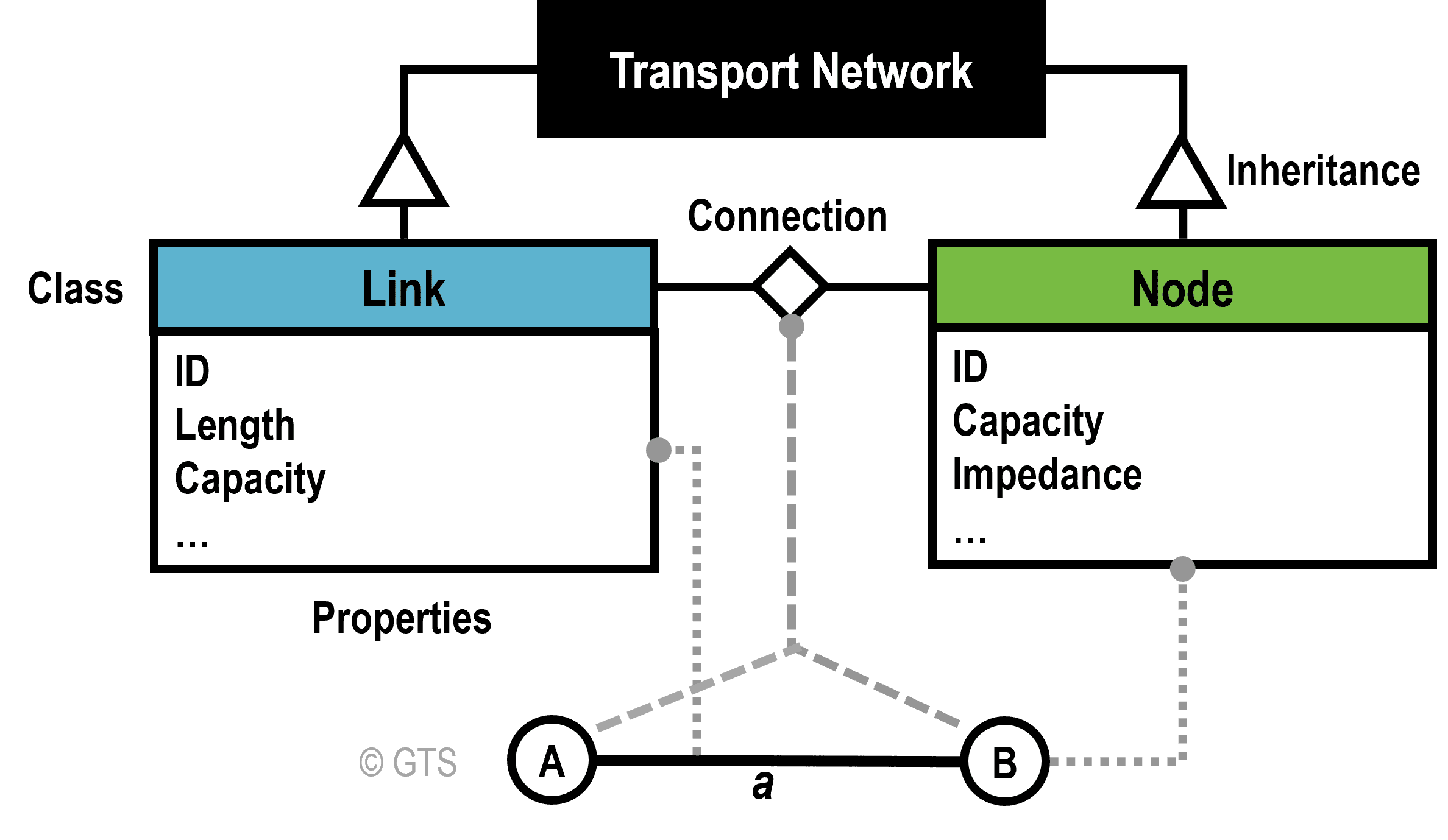 Object Oriented Network Model The Geography Of Transport Systems
