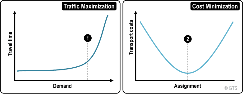 A.8 – Route Selection and Traffic Assignment | The Geography of ...