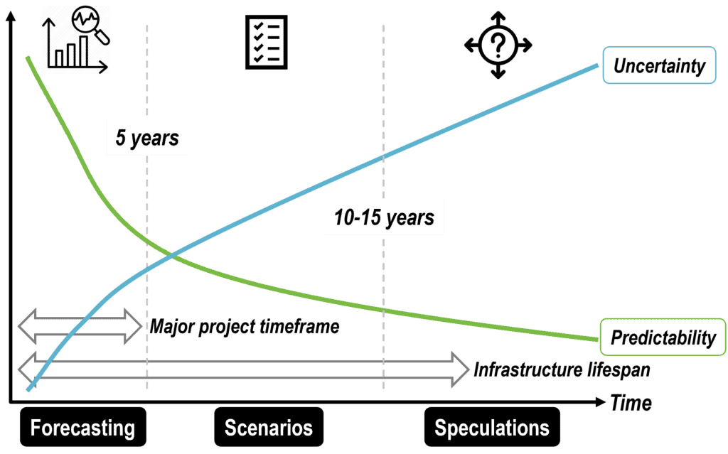 10.4 – Future Transportation Systems | The Geography of Transport Systems