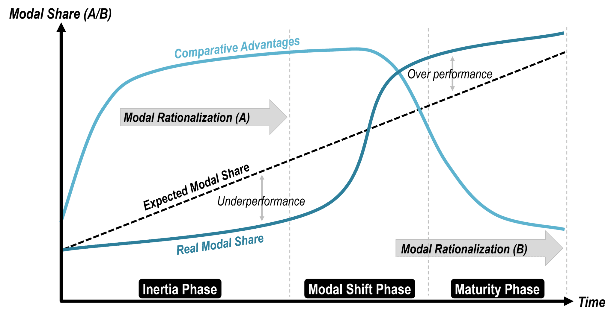 Principles of Modal Shift | The Geography of Transport Systems