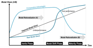 Principles of Modal Shift | The Geography of Transport Systems