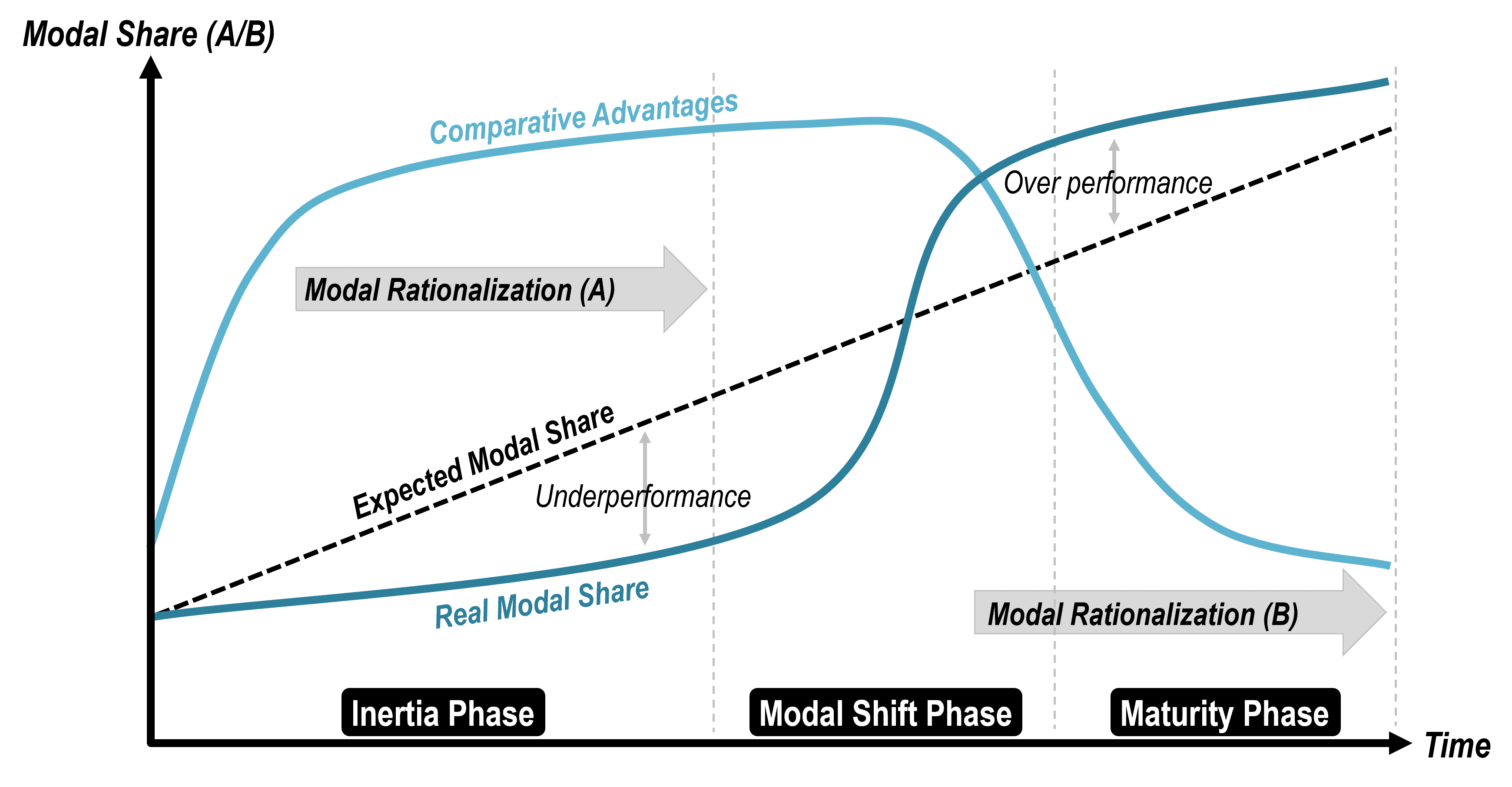 Principles of Modal Shift | The Geography of Transport Systems