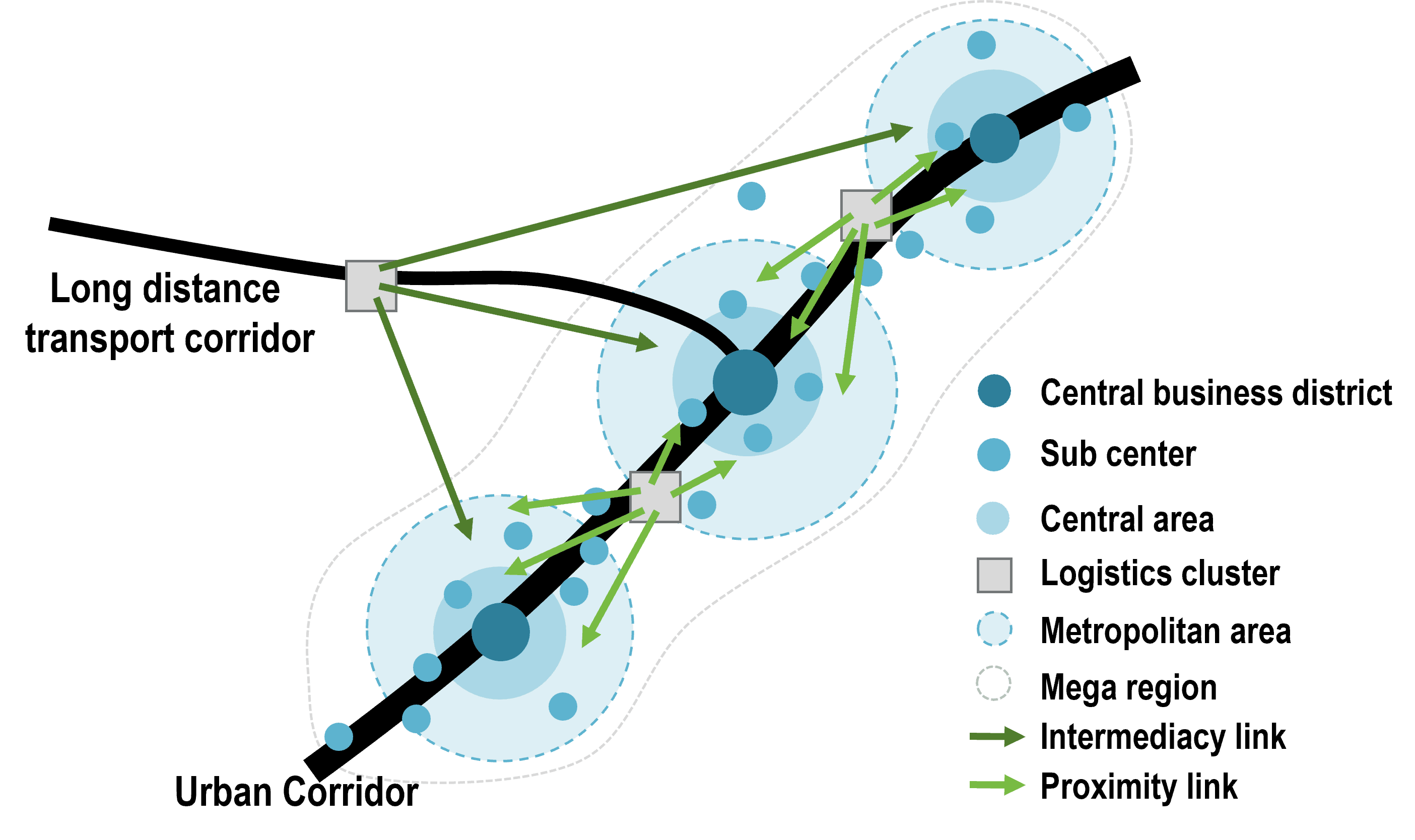 Proximity and Intermediacy for Distribution Clusters | The Geography of ...