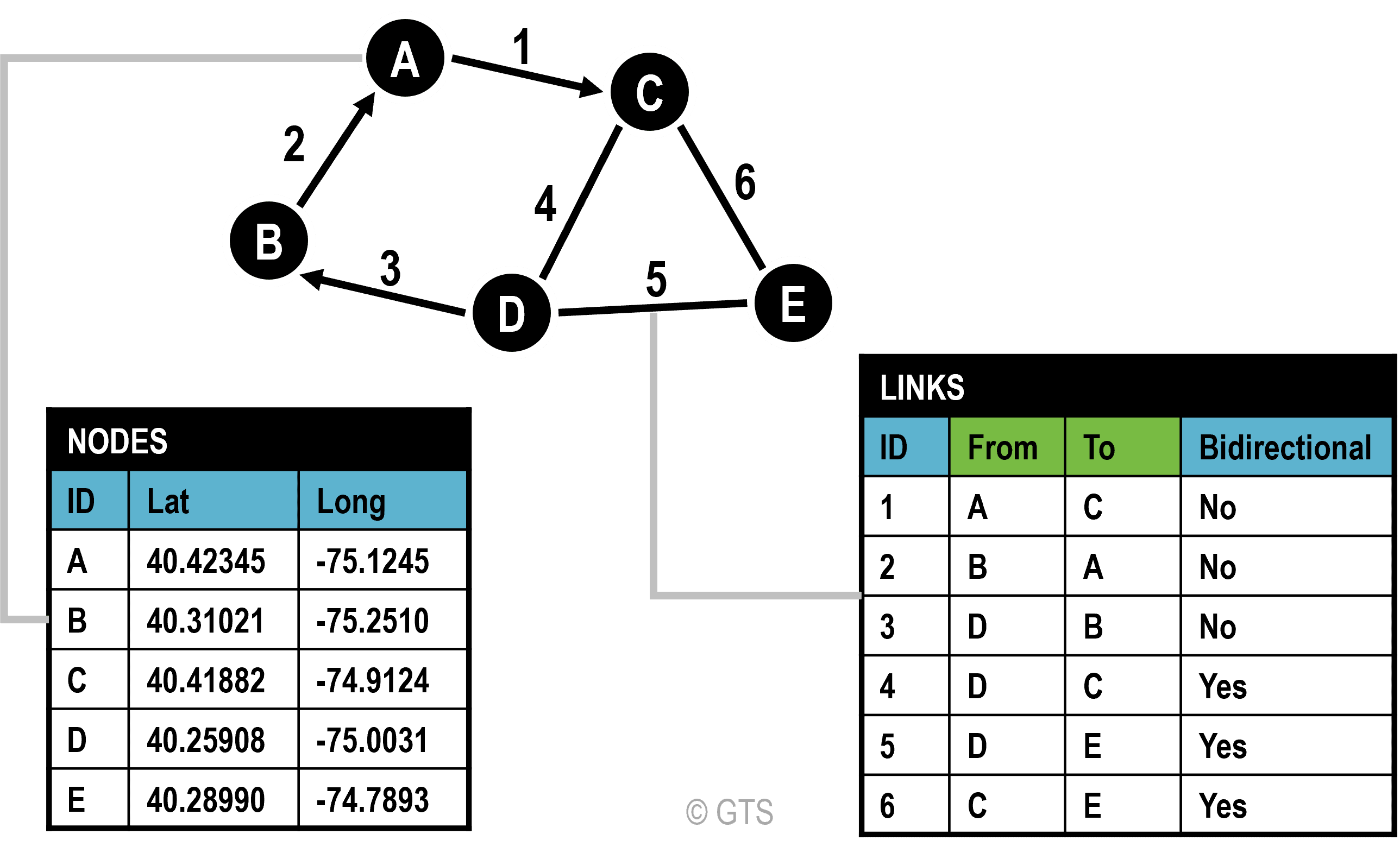 Topological Representation Of A Simple Network In A Relational Database