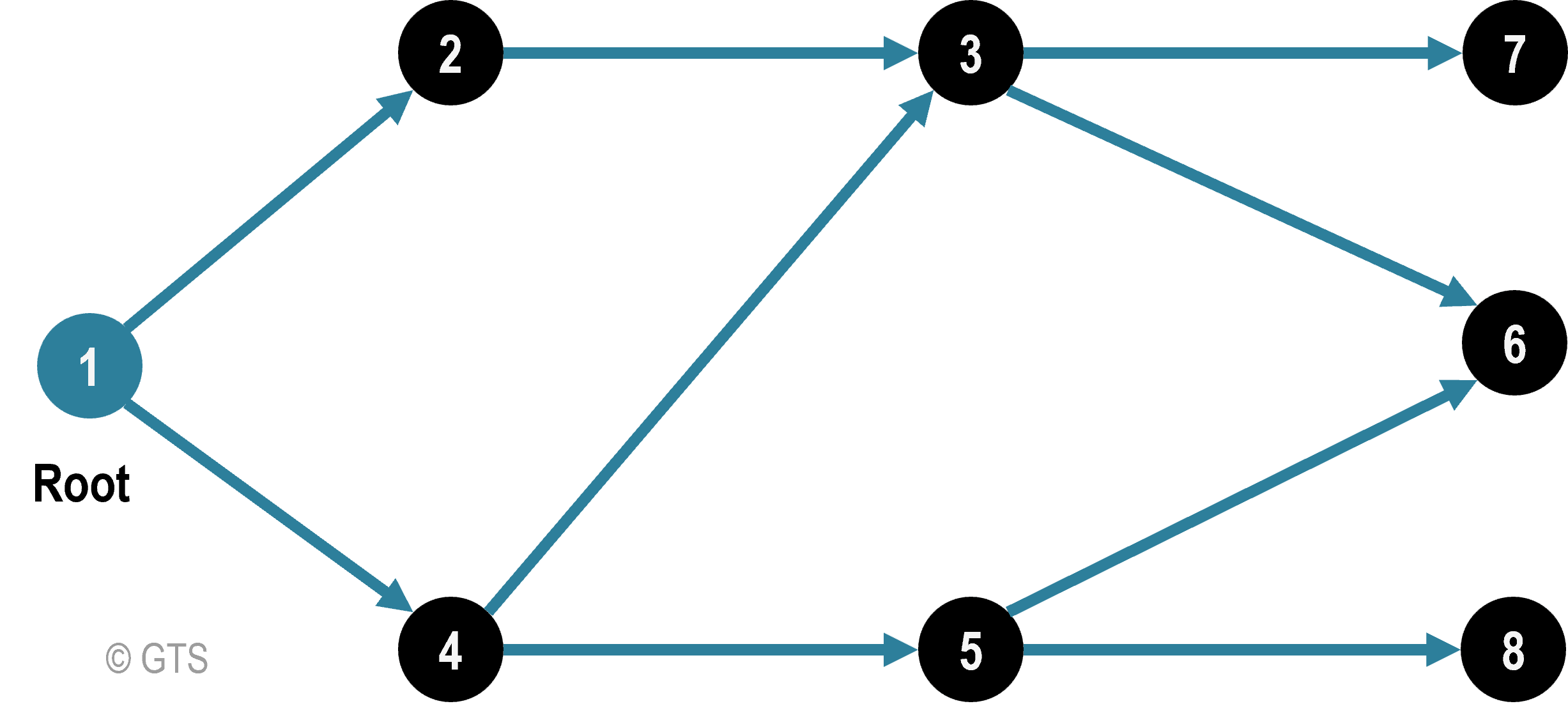 A.5 – Graph Theory: Definition and Properties | The Geography of ...