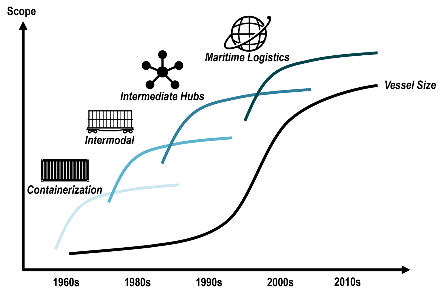 5.6 – Intermodal Transportation and Containerization | The Geography of ...