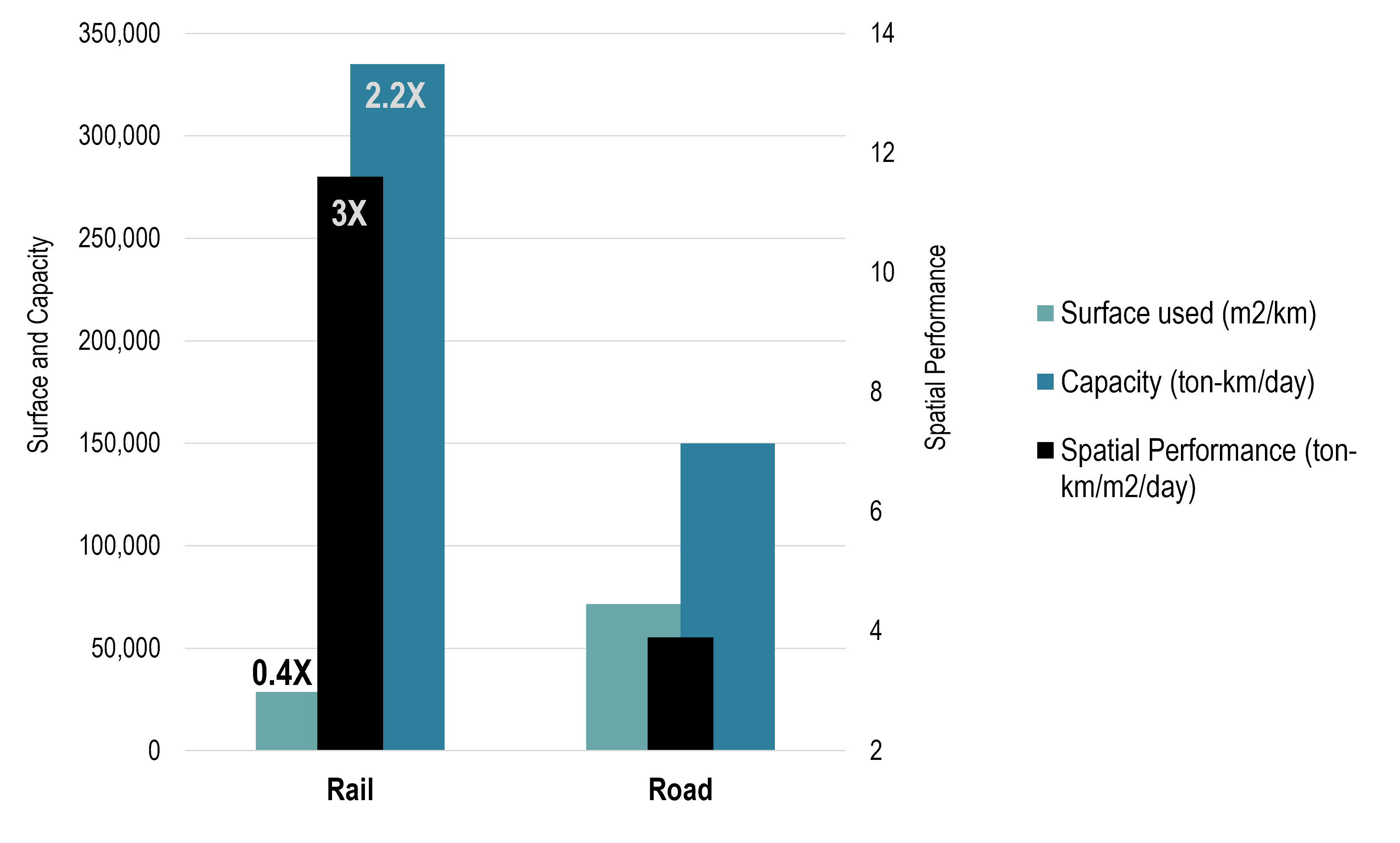 Spatial Performance of Rail and Road Transportation | The Geography of ...